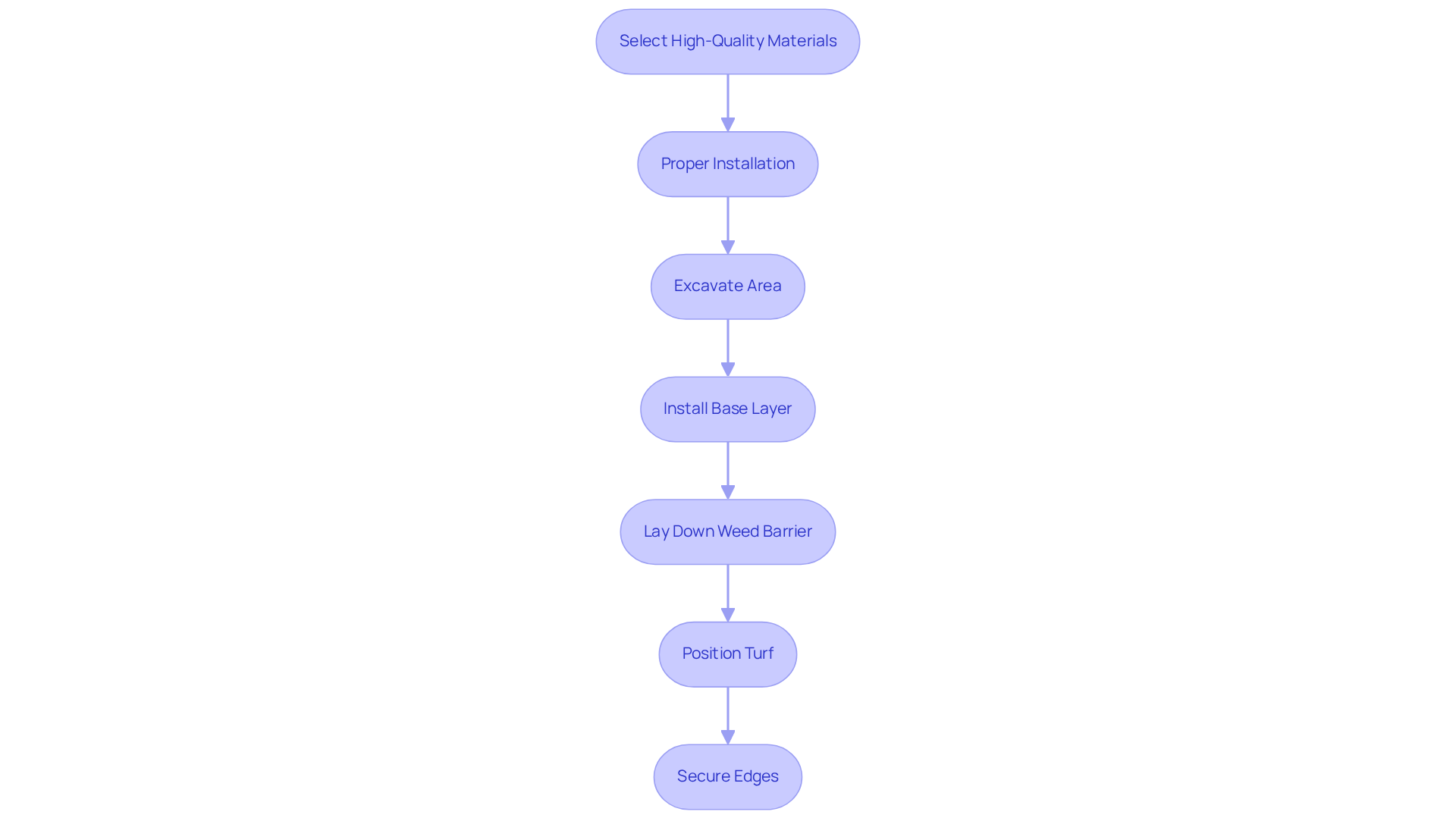Follow the arrows to see each step in the process of installing artificial grass. Each box represents a crucial action to ensure your lawn lasts longer.