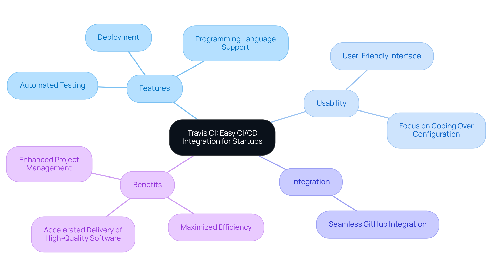 The center represents Travis CI, and the branches show its main features and benefits. Each branch highlights how Travis CI can help startups streamline their development processes.