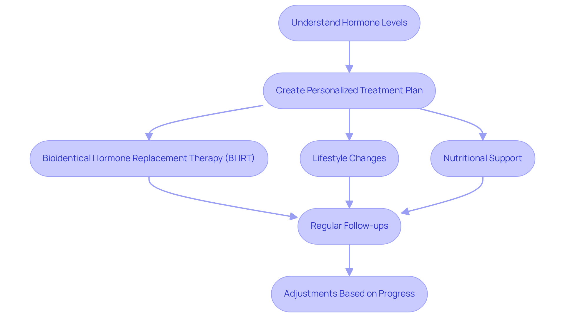 Follow the arrows to see how each step leads to the next in creating a personalized treatment plan for hormonal health. Each box represents a key stage in the process, helping you understand how to navigate your journey to better health.