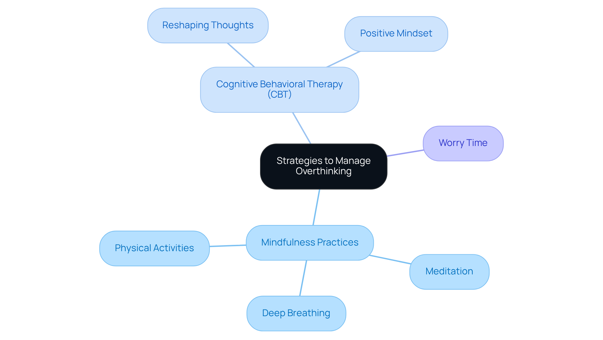 This mindmap shows different strategies to help manage overthinking. Start at the center with the main topic, then follow the branches to see various methods like mindfulness and CBT, along with their specific techniques. Each color represents a different strategy, making it easy to understand how they connect.