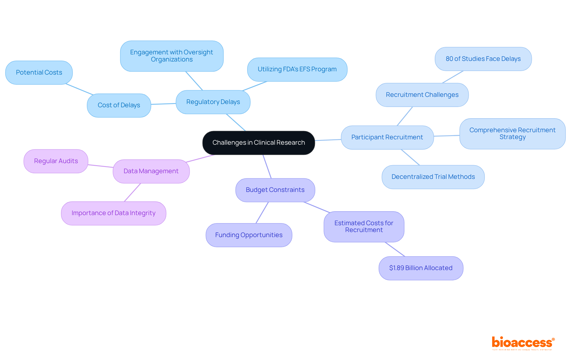 The central node represents the overall topic, while each branch highlights a specific challenge. The sub-branches provide actionable solutions, making it easy to understand how to tackle each issue.
