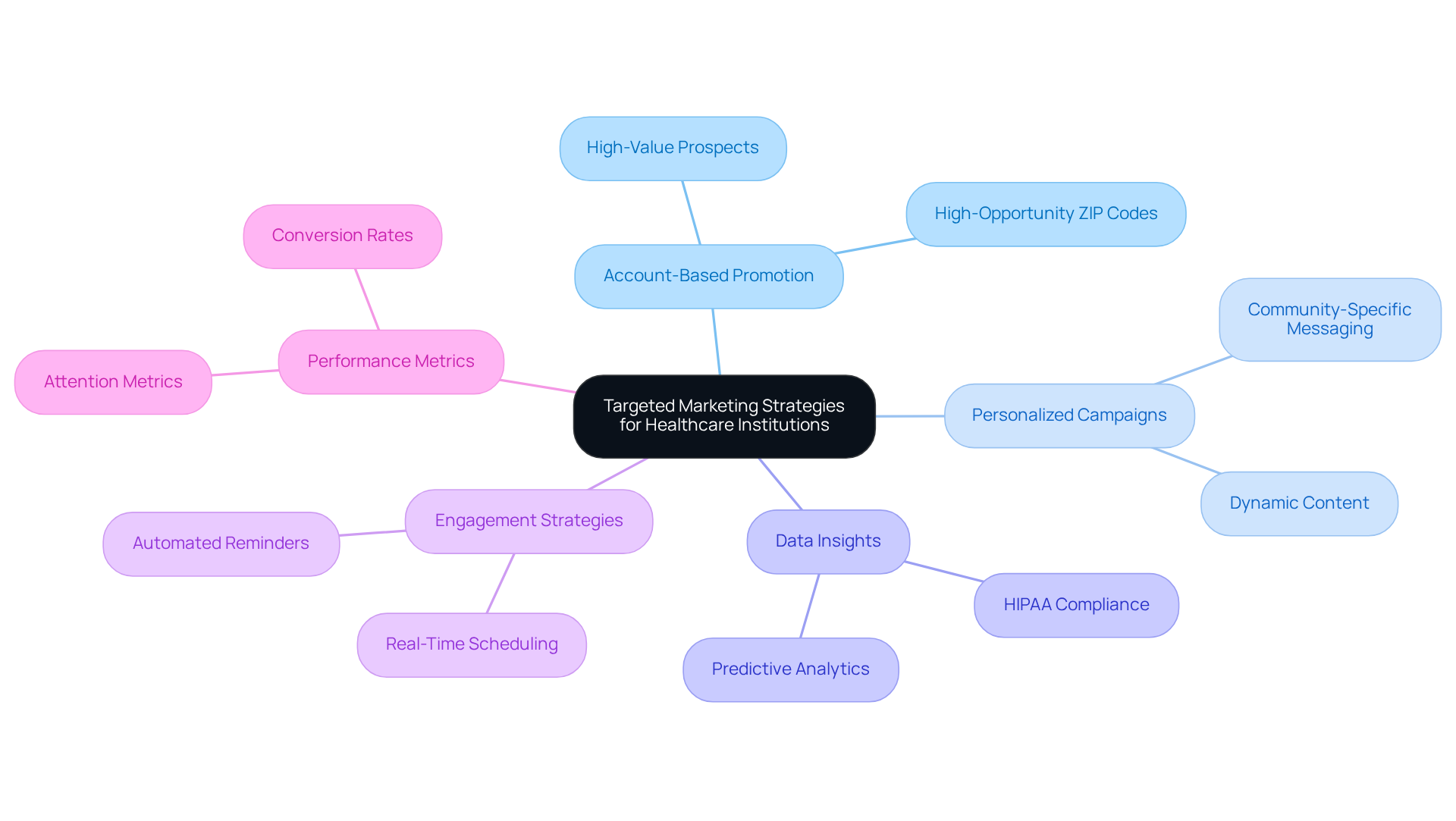 The central node represents the main theme, while the branches show different strategies and tactics. Each color-coded branch helps you easily identify related ideas and how they contribute to effective marketing in healthcare.