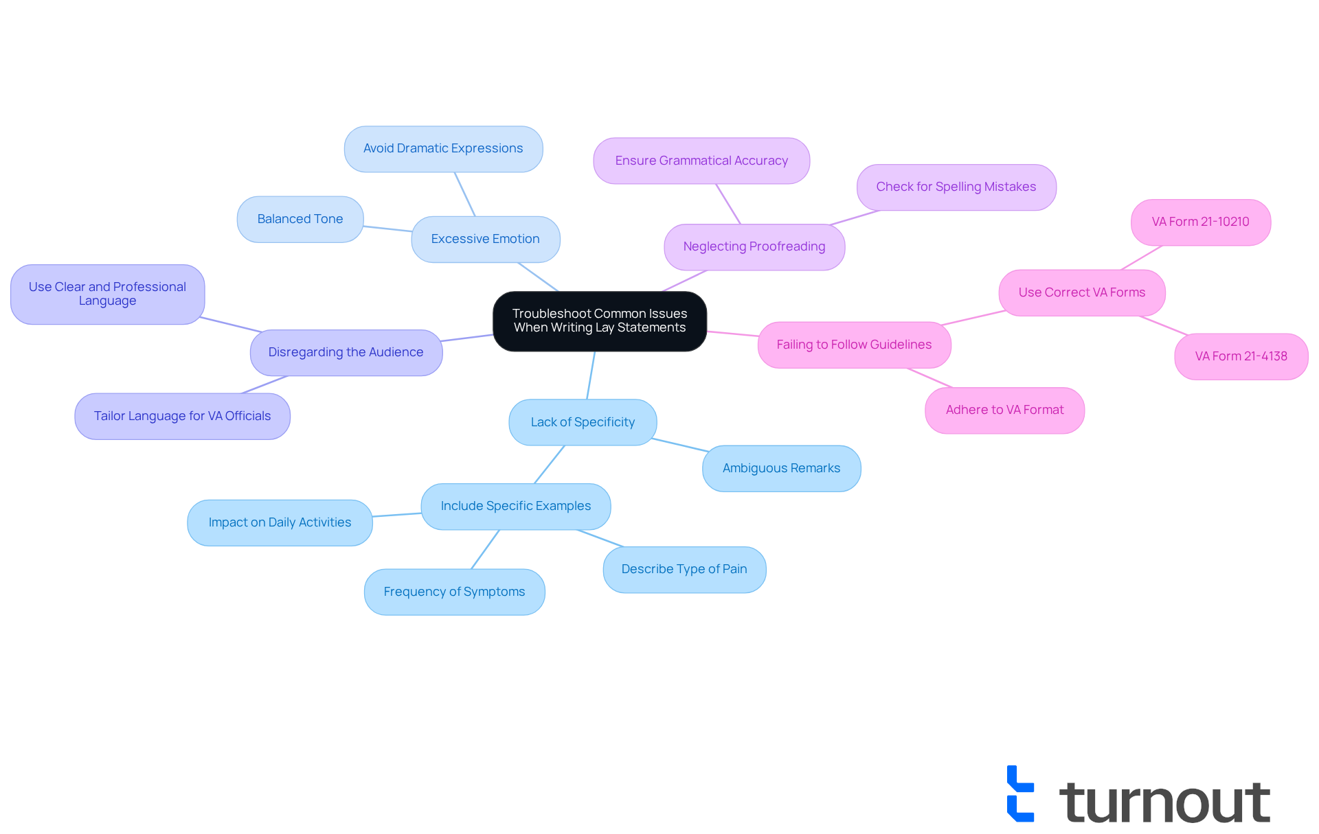 The central node represents the overarching theme of troubleshooting lay statements. Each branch highlights a specific issue, while sub-branches provide further details or examples. This layout helps you understand the key components to focus on for improving your writing.