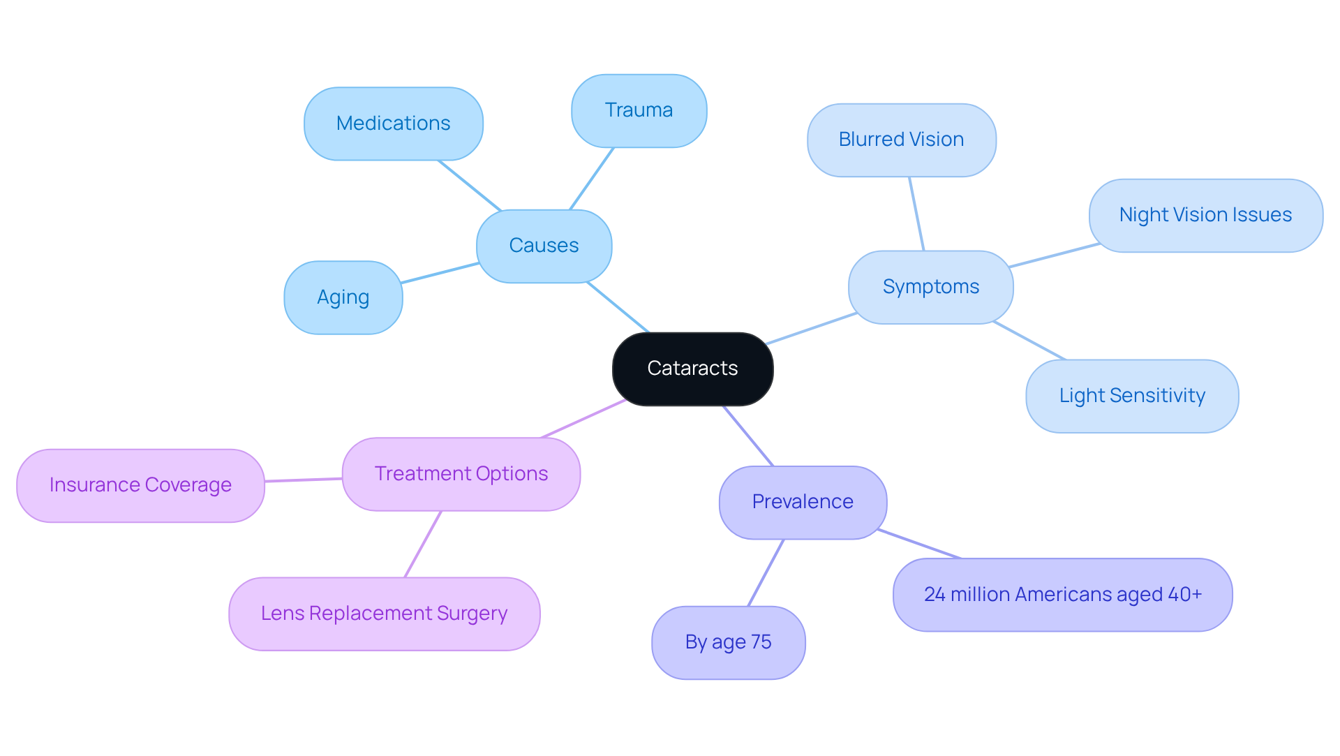 This mindmap starts with the main topic of cataracts at the center. Each branch represents a different aspect of cataracts, such as causes, symptoms, how common they are, and treatment options. The sub-branches provide more detailed information, helping you see how everything connects and what you need to know about this condition.