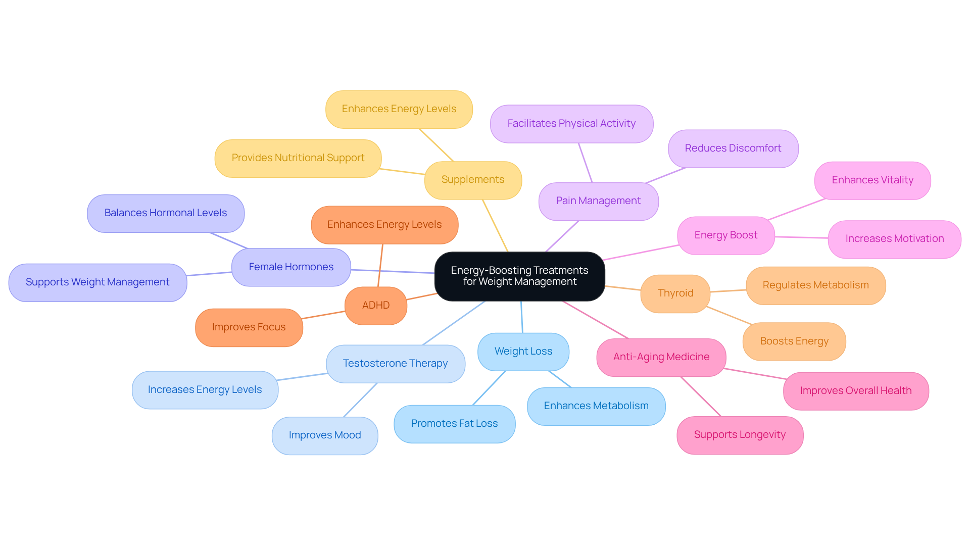 This mindmap starts with the main idea of energy-boosting treatments for weight management at the center. Each branch represents a specific therapy that can help improve energy levels and overall health. Follow the branches to see how each therapy contributes to the central goal of better weight management and vitality.