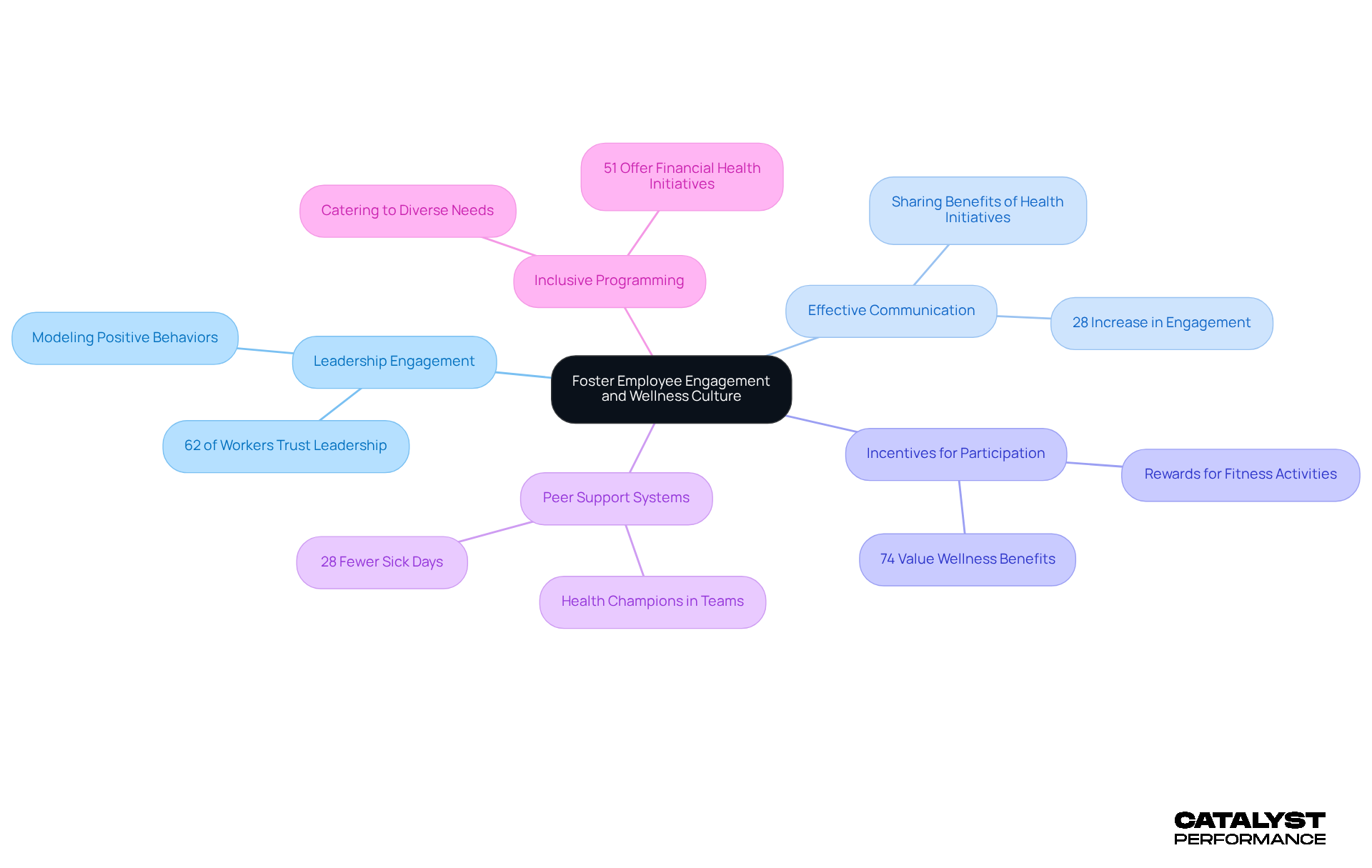 The central node represents the main goal of fostering engagement and wellness. Each branch shows a key strategy, and the sub-branches provide additional details or statistics that support the importance of that strategy. Follow the branches to see how each strategy contributes to a healthier workplace. The central node represents the main goal of fostering engagement and wellness. Each branch shows a key strategy, and the sub-branches provide additional details or statistics that support the importance of that strategy. Follow the branches to see how each strategy contributes to a healthier workplace.
