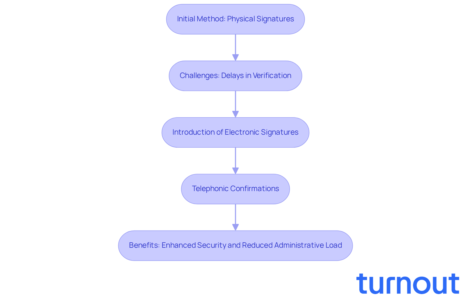 This flowchart shows how attestation methods have changed over time. Each box represents a step in the process, from the initial challenges to the modern solutions that make things easier and more secure. This flowchart shows how attestation methods have changed over time. Each box represents a step in the process, from the initial challenges to the modern solutions that make things easier and more secure.