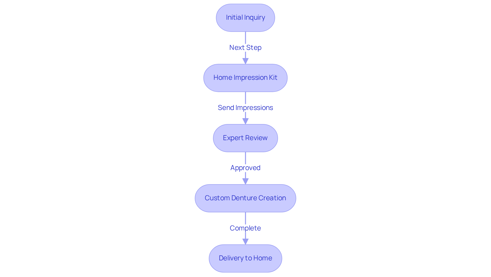 This flowchart illustrates how DentKits works — follow the arrows to see each stage, from your first inquiry to receiving your custom dentures at home.