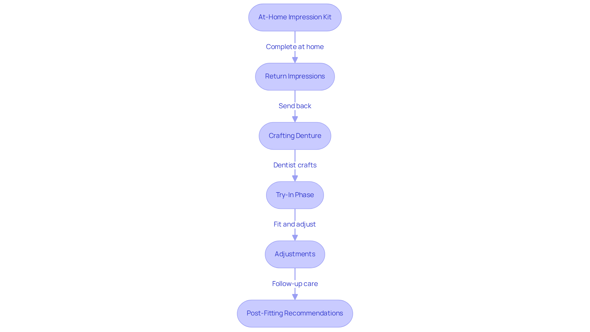Follow the arrows to see how the process unfolds from taking impressions at home to receiving your dentures and adjusting to them. Each box represents a key step, making it easier for you to understand what to expect.