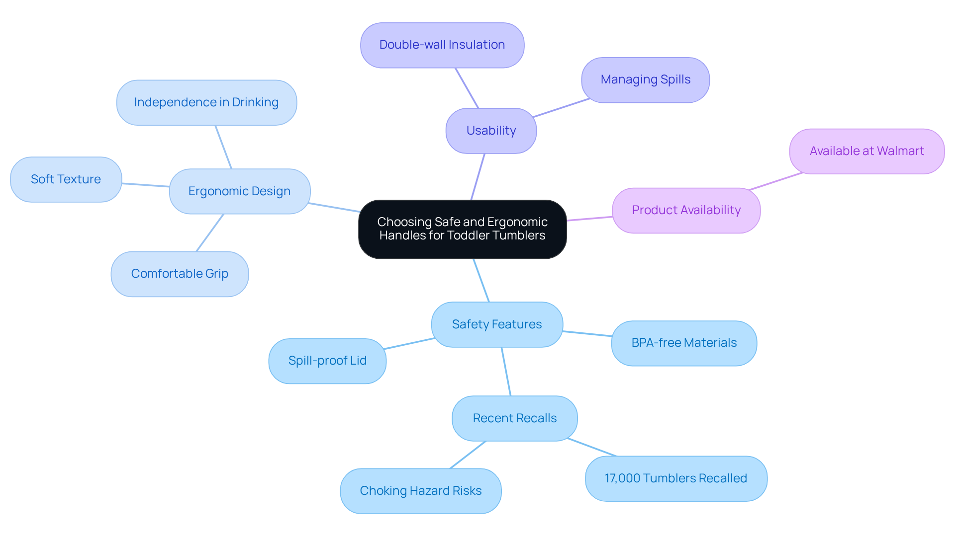 This mindmap helps you explore the important factors to consider when selecting toddler tumblers. Each branch represents a key theme, and the sub-branches provide specific details that contribute to safety and usability. Follow the branches to understand how each aspect plays a role in ensuring your child's well-being.