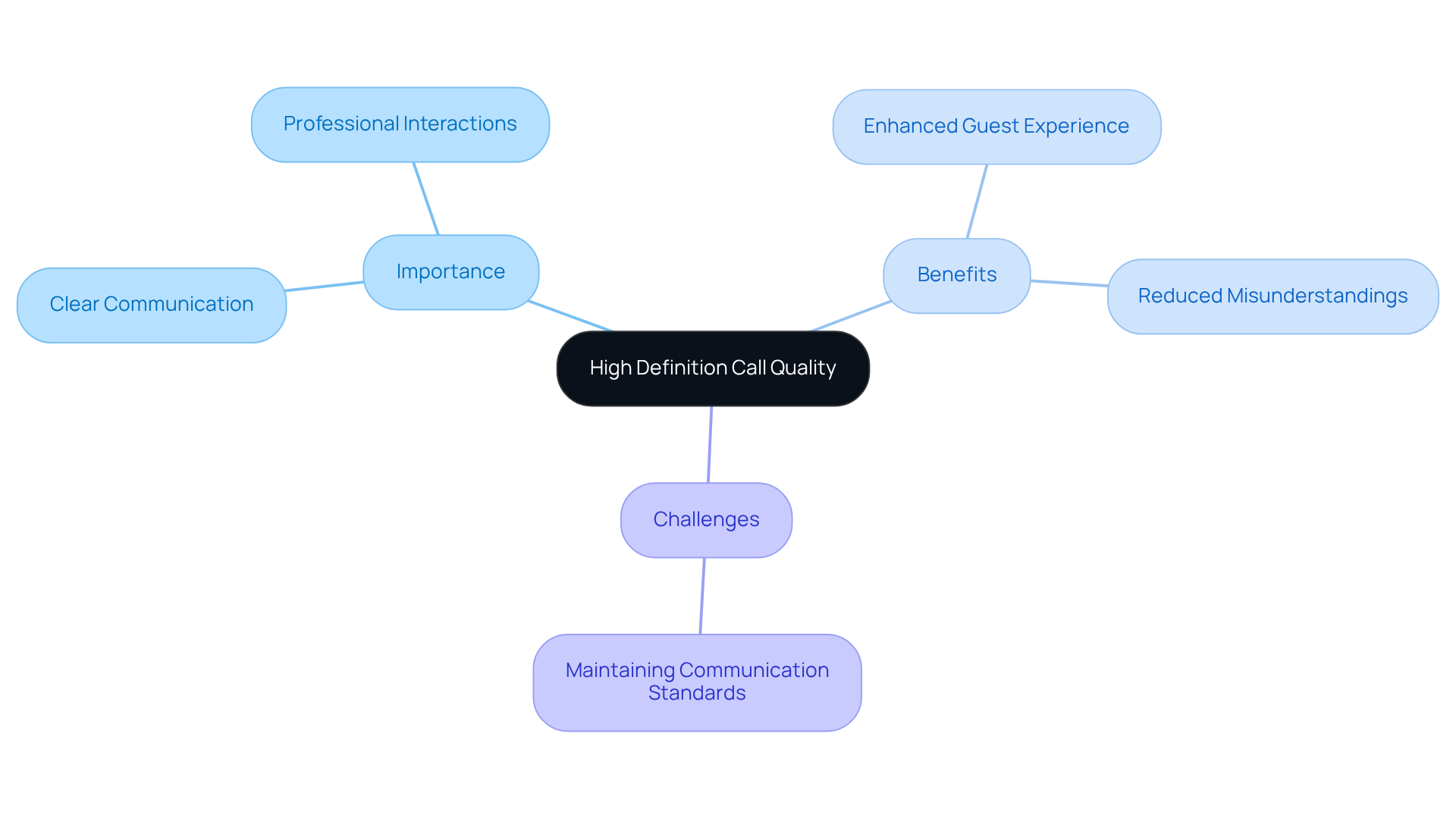 The central node represents high-definition call quality, with branches showing why it matters, the benefits it brings, and the challenges faced. Follow the branches to understand how each aspect connects to the overall goal of enhancing guest communication. The central node represents high-definition call quality, with branches showing why it matters, the benefits it brings, and the challenges faced. Follow the branches to understand how each aspect connects to the overall goal of enhancing guest communication.