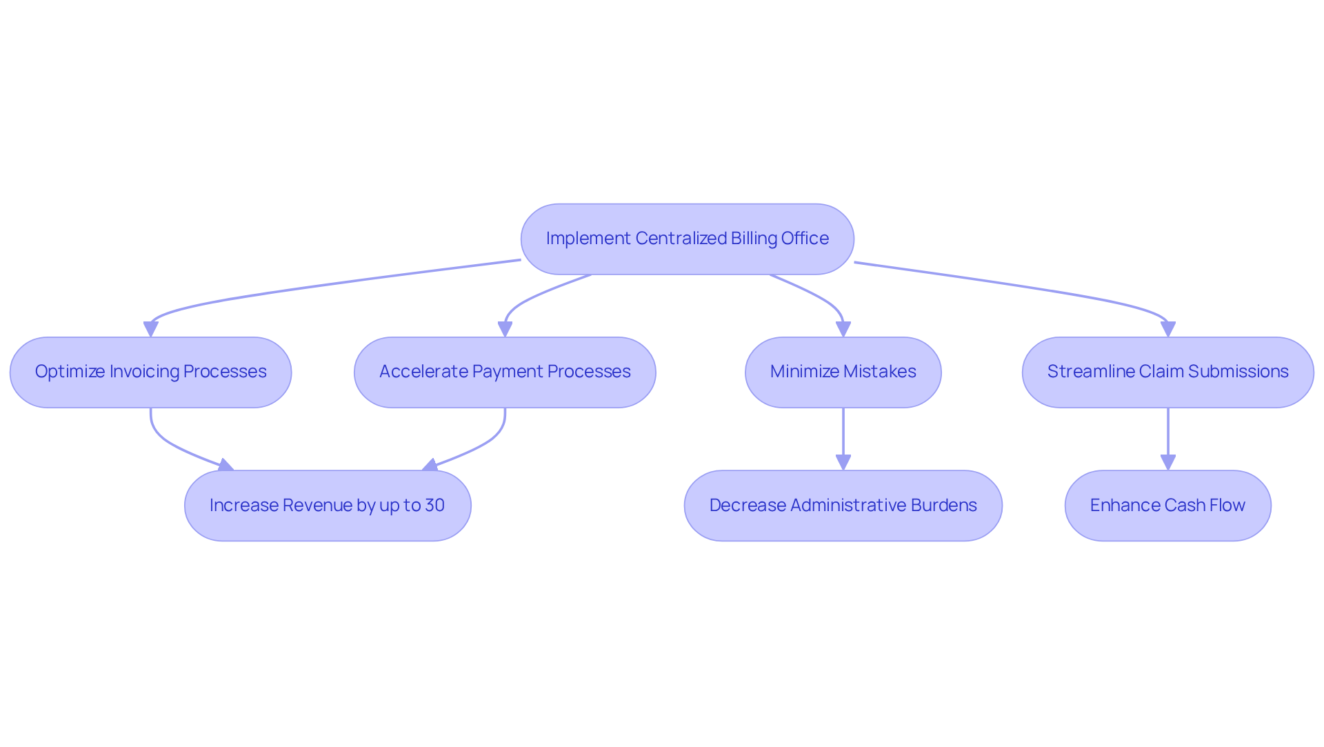 This flowchart illustrates the steps involved in implementing a Centralized Billing Office and the resulting benefits. Follow the arrows to see how each step contributes to improved financial performance and patient care.