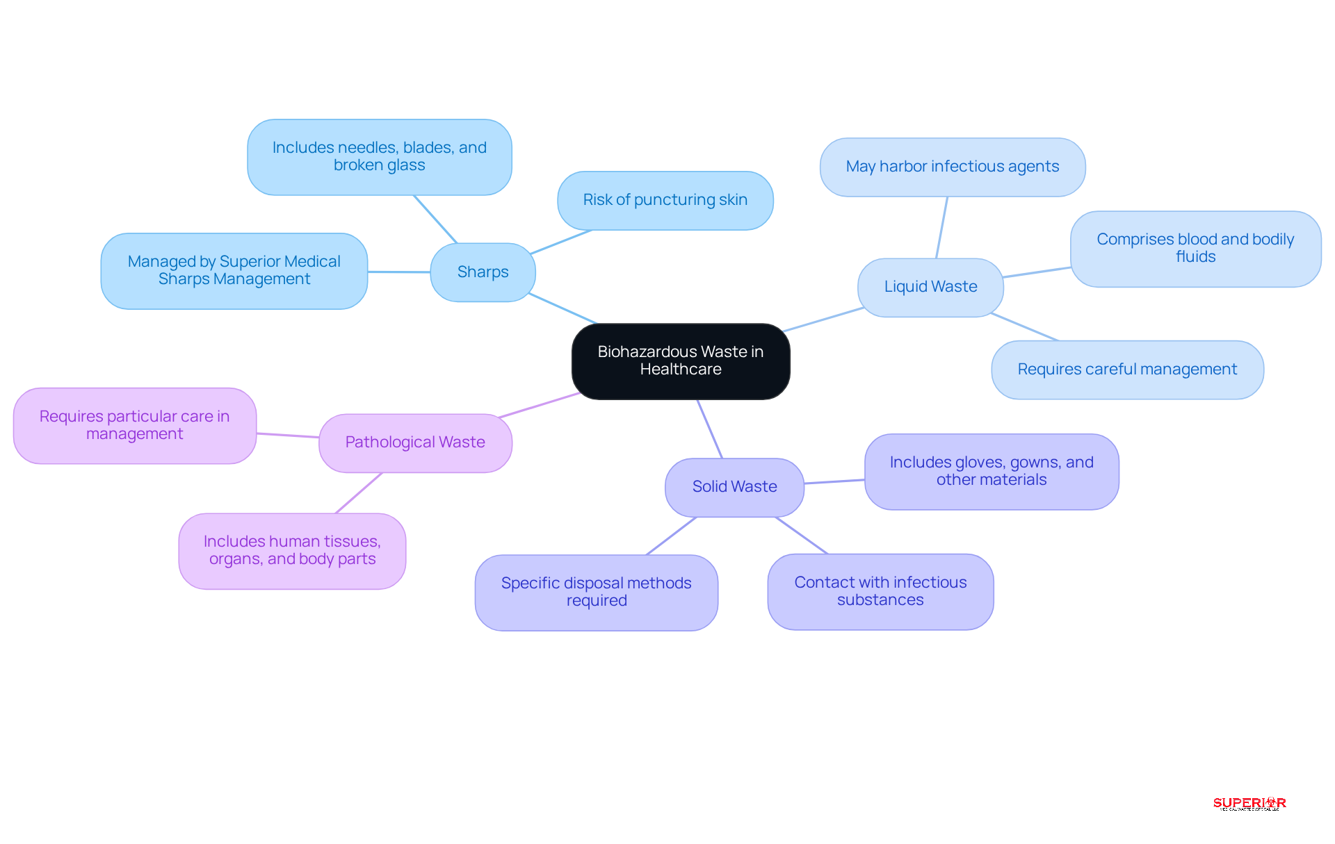 How to Dispose of Biohazardous Waste: A Step-by-Step Guide – Superior ...