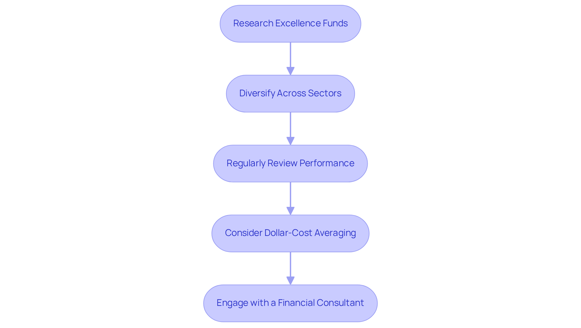 Each box represents a strategy to enhance your mutual fund investments. Follow the arrows to see how each strategy builds on the previous one, guiding you toward a more secure financial future. Each box represents a strategy to enhance your mutual fund investments. Follow the arrows to see how each strategy builds on the previous one, guiding you toward a more secure financial future.