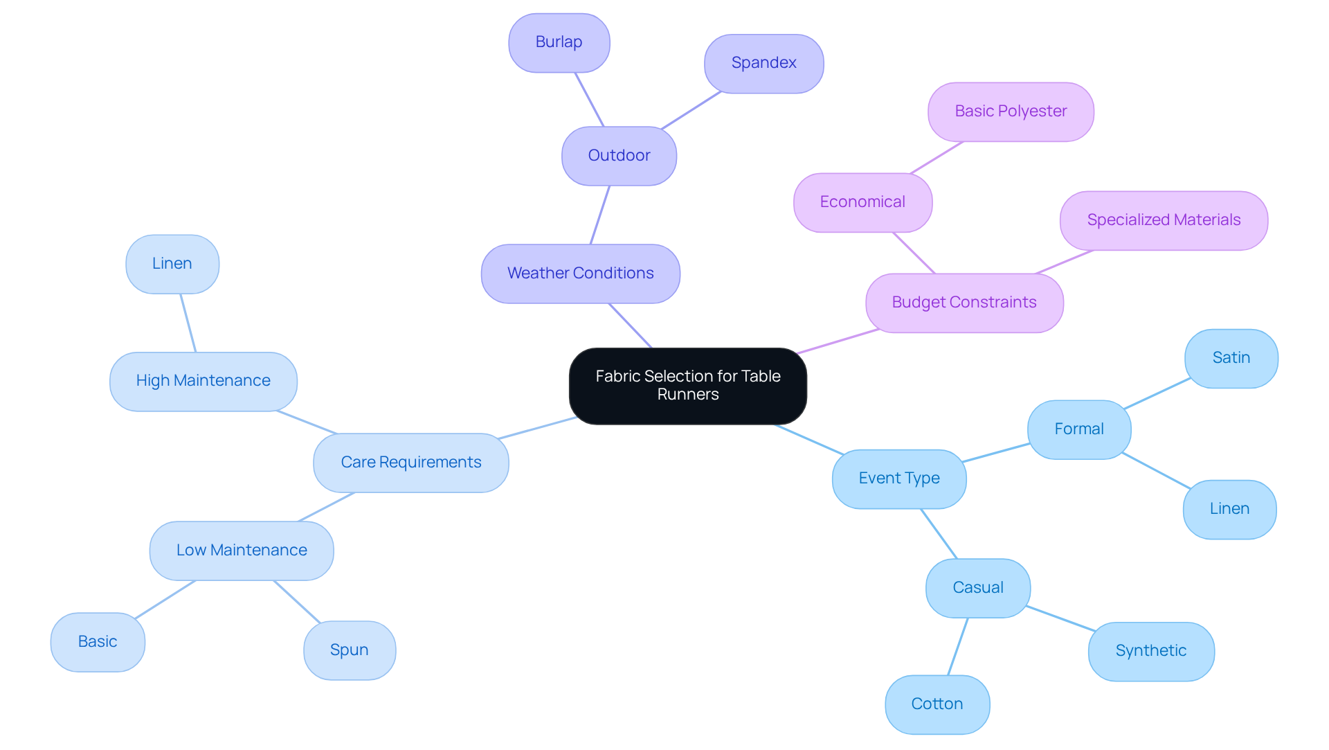 The central node represents the overall theme of fabric selection, while the branches show the key factors to consider. Each sub-branch provides specific examples or details related to that factor, helping you understand how to choose the right fabric for your event.
