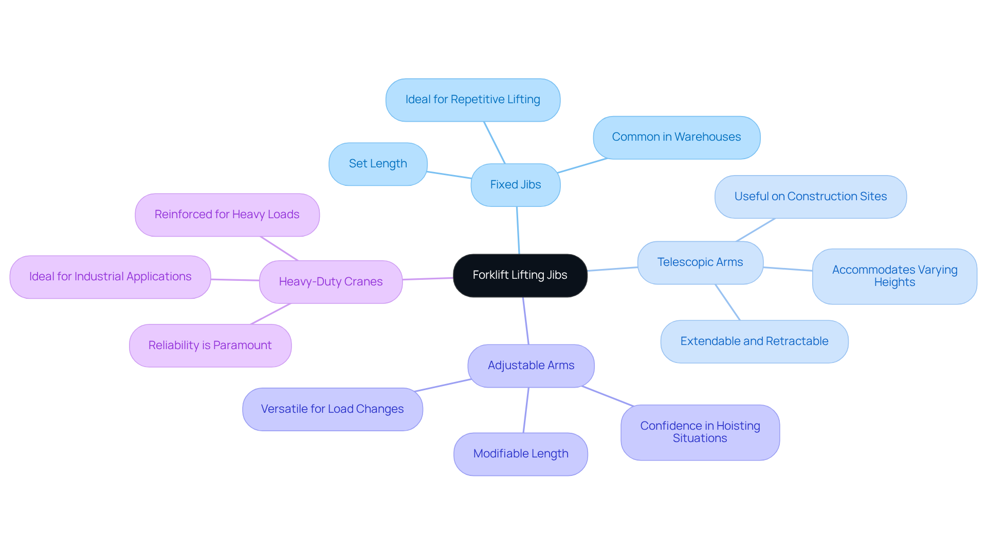 The central node represents the main topic, while the branches show different types of jibs. Each type has its own unique features and applications, helping you understand which jib is best for your needs.