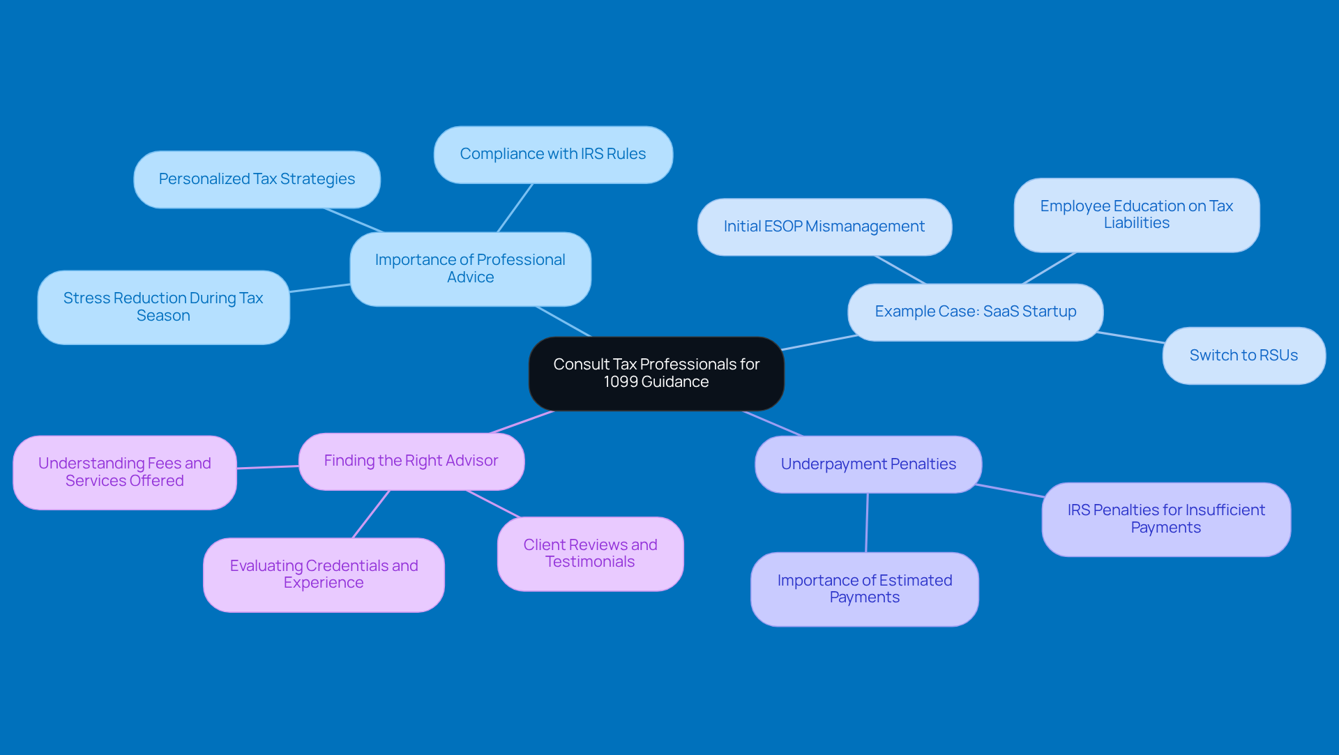 The central node represents the main topic, while the branches show related themes and examples. Each branch helps you explore different aspects of why consulting a tax professional is crucial for managing 1099 forms effectively.