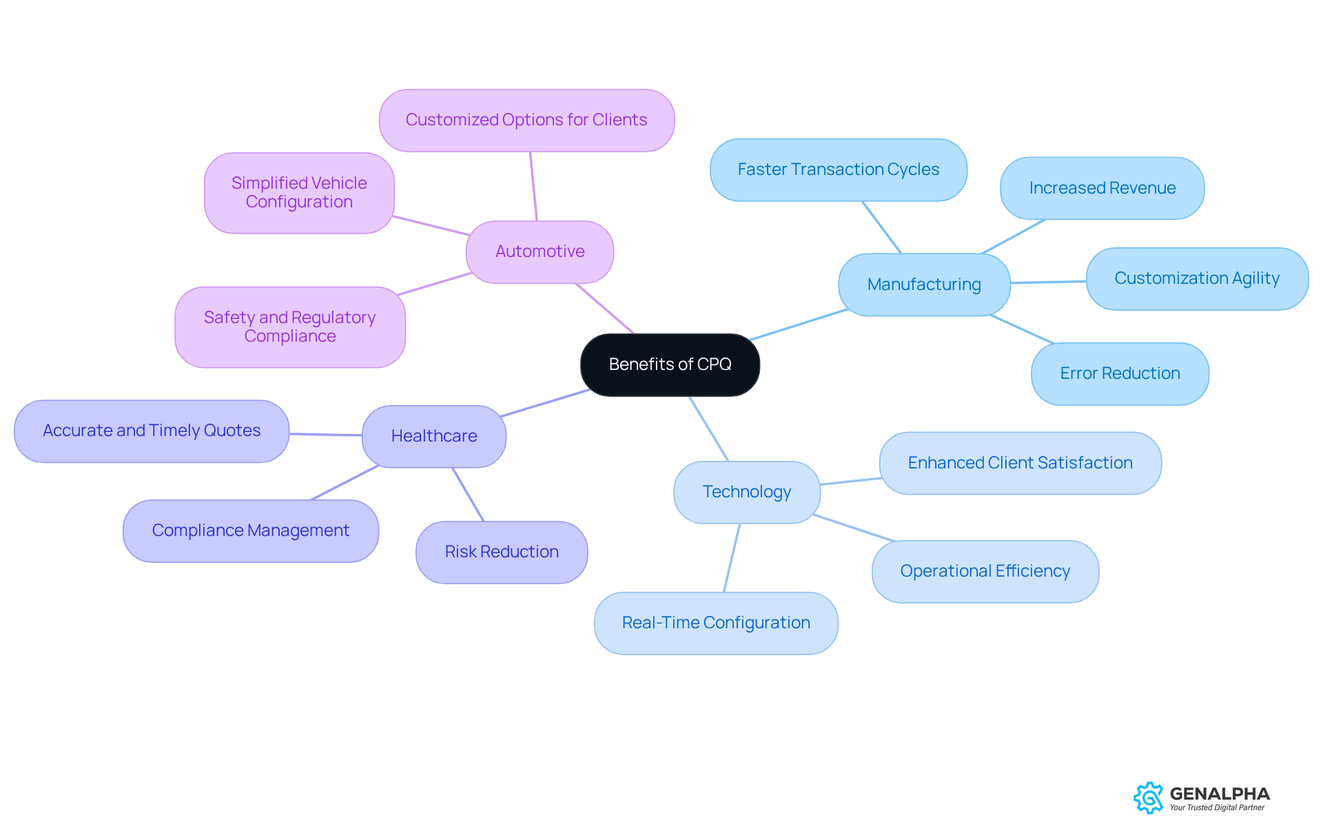 The central node represents the overall benefits of CPQ, while each branch shows a specific industry and its unique advantages. Follow the branches to explore how CPQ enhances efficiency and competitiveness in each sector.