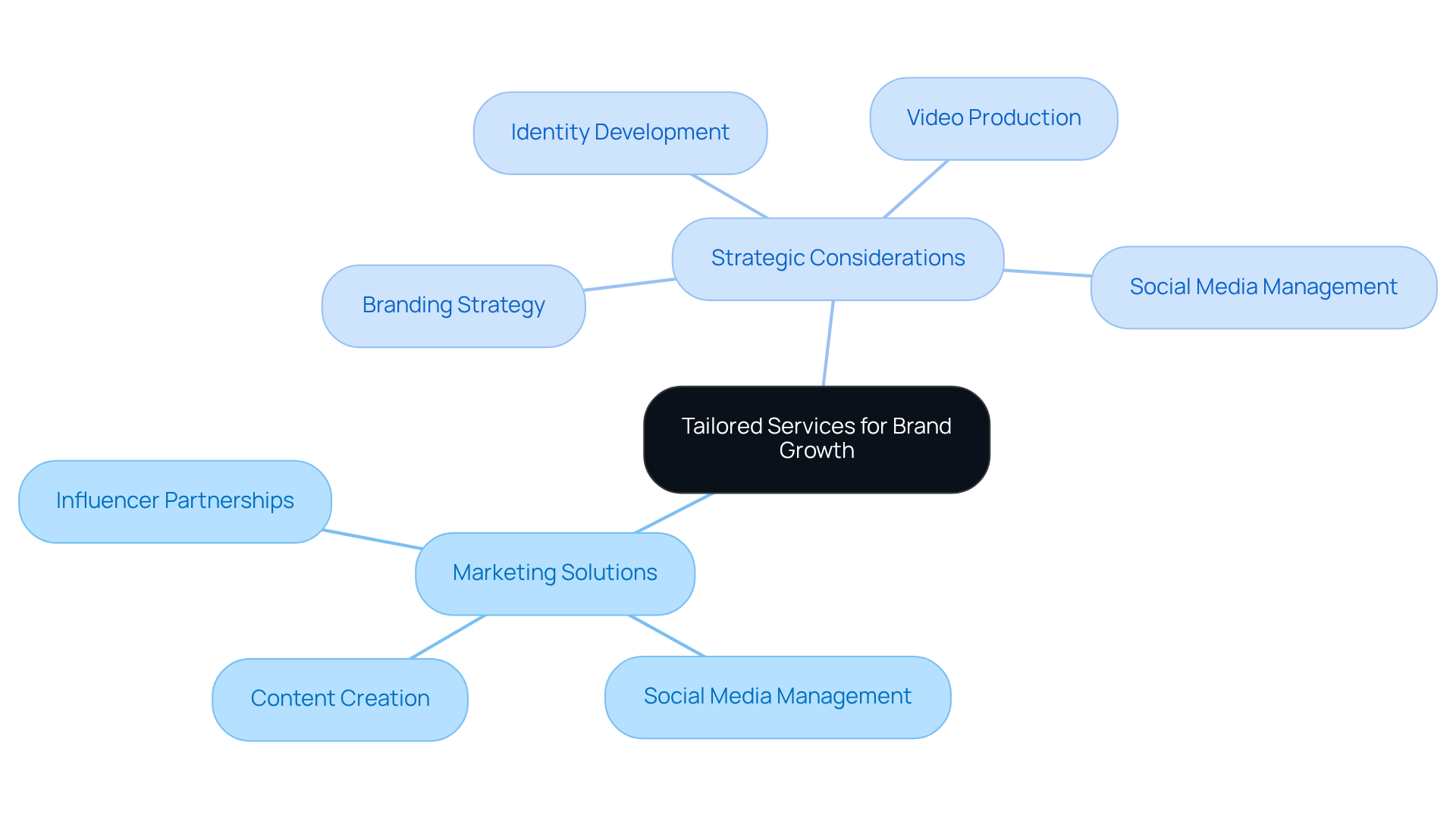 The central node represents the overall theme of tailored services. Each branch shows different marketing solutions and strategic considerations that can help brands grow. Follow the branches to see how each service connects to the overall goal of enhancing brand presence.