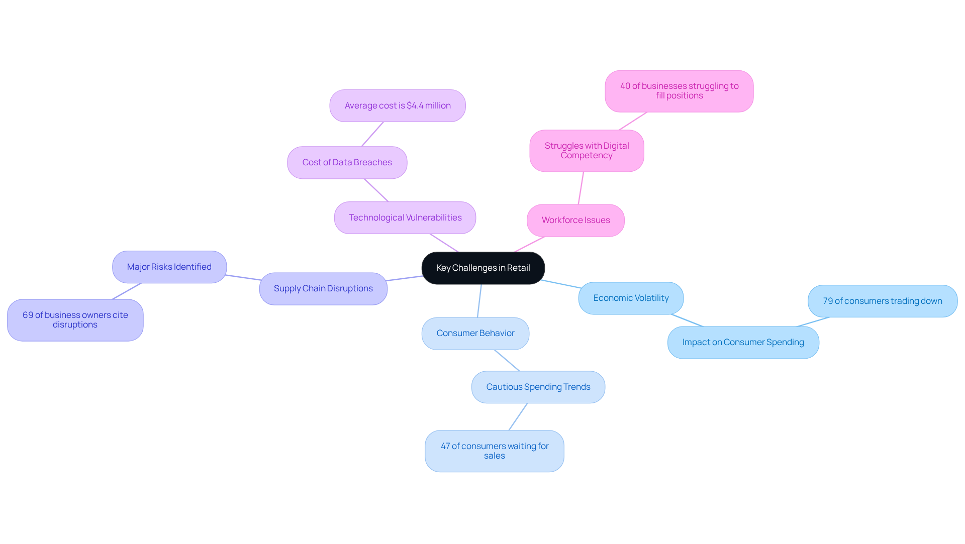 This mindmap illustrates the main challenges retailers face today. Each branch represents a different category of challenges, and the sub-branches provide specific details or statistics related to those challenges. Follow the branches to understand how these issues are interconnected and what retailers need to consider to adapt. This mindmap illustrates the main challenges retailers face today. Each branch represents a different category of challenges, and the sub-branches provide specific details or statistics related to those challenges. Follow the branches to understand how these issues are interconnected and what retailers need to consider to adapt.