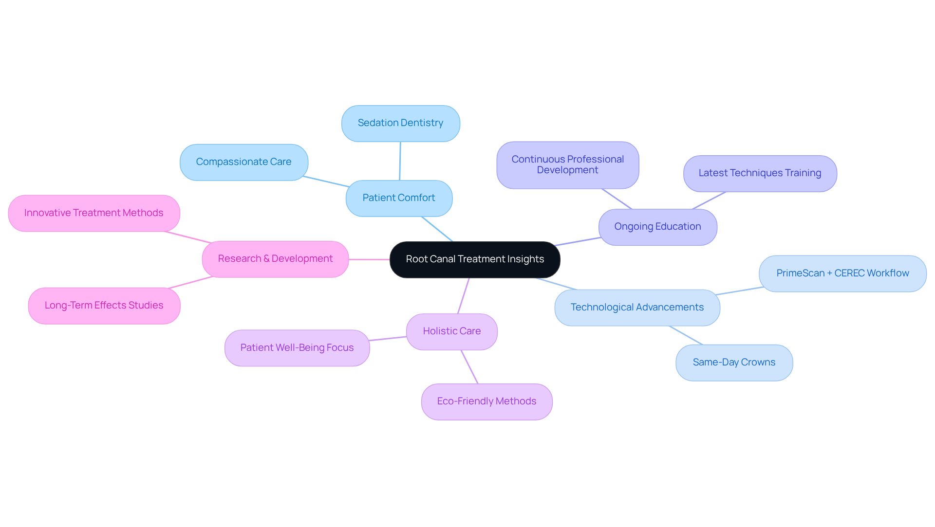 This mindmap starts with the main topic of root canal treatment insights at the center. Each branch represents a key area of focus, showing how different aspects like technology and patient care connect to improve the overall experience.