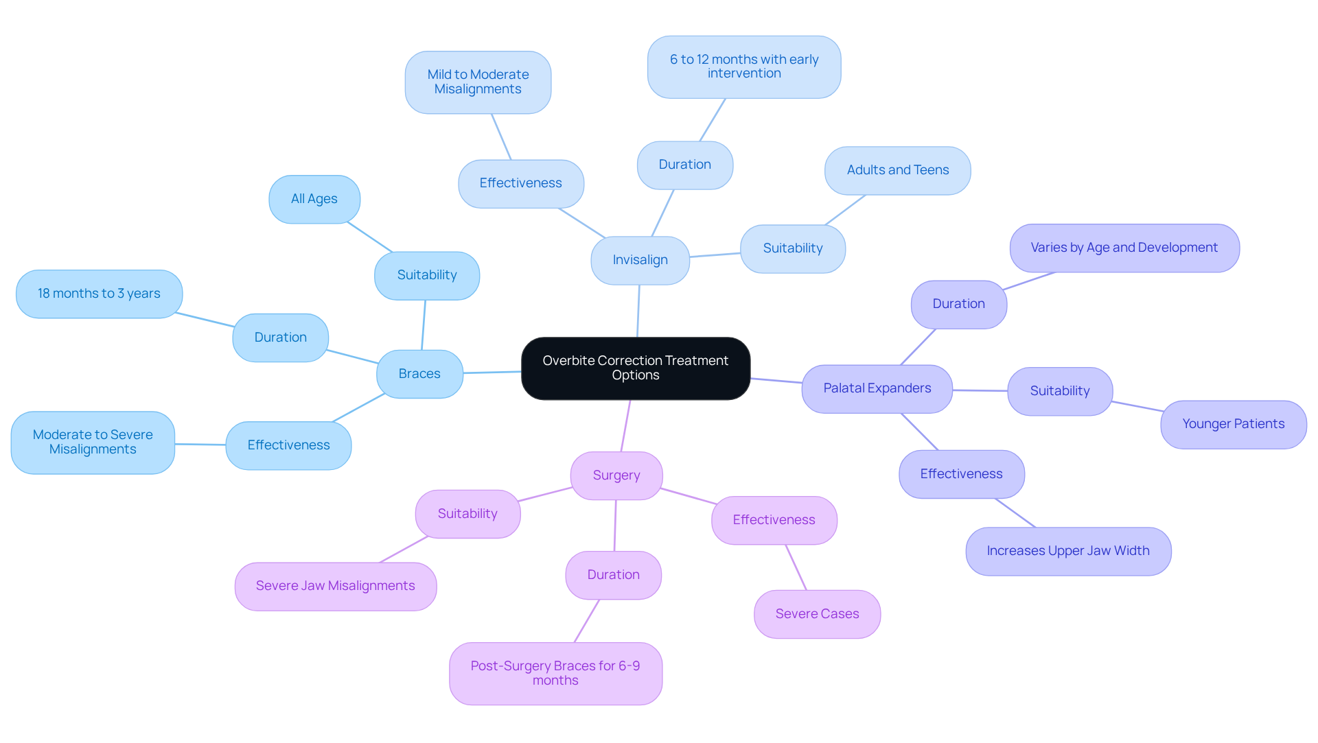 This mindmap starts with the main topic of overbite correction in the center. Each branch represents a different treatment option, and the sub-branches provide more details about each method. This layout helps you see all the options available and understand their unique benefits.