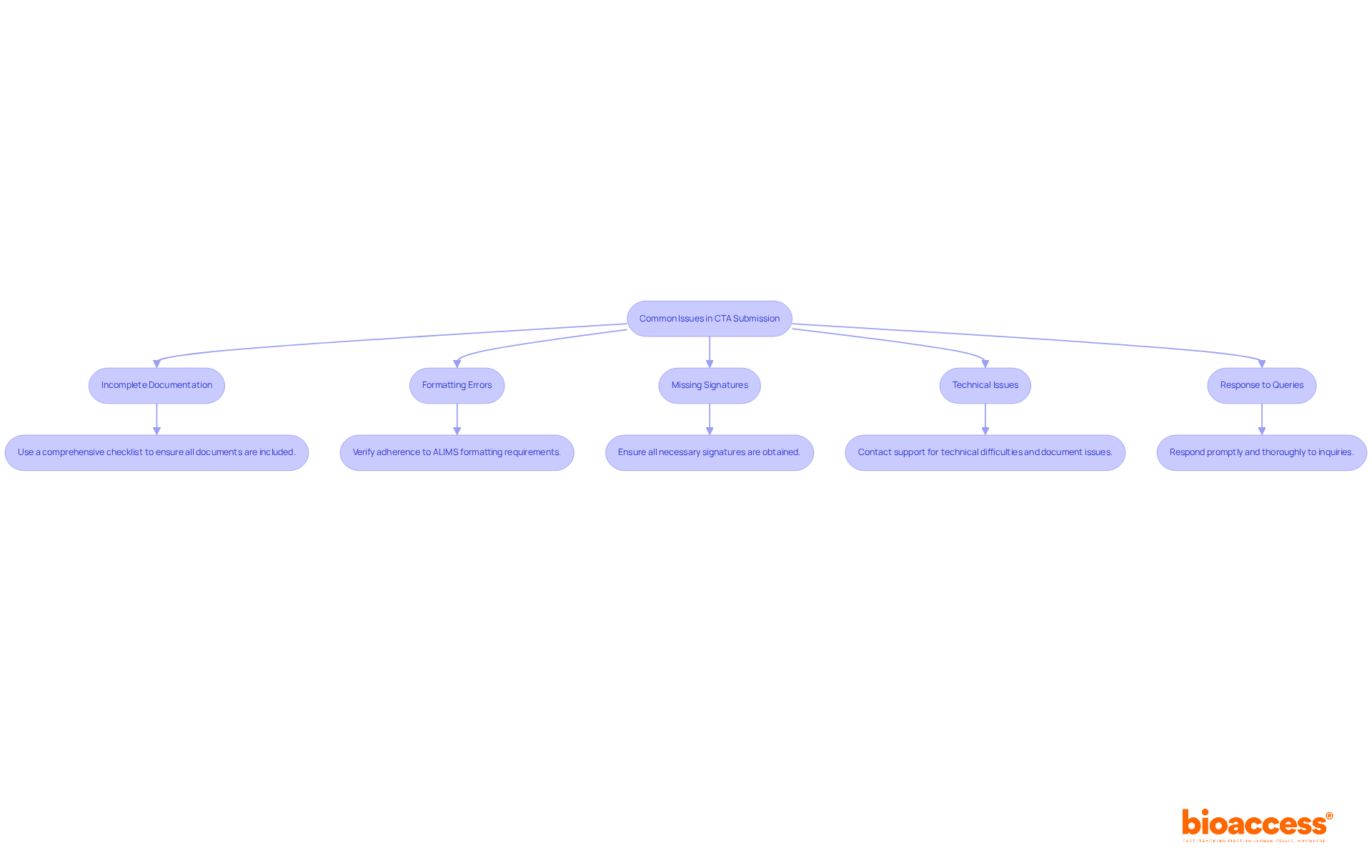 Each box represents a common issue you might face during the CTA submission process. Follow the arrows to see the recommended strategies for resolving each issue. The clearer you are in addressing these problems, the smoother your submission will go!