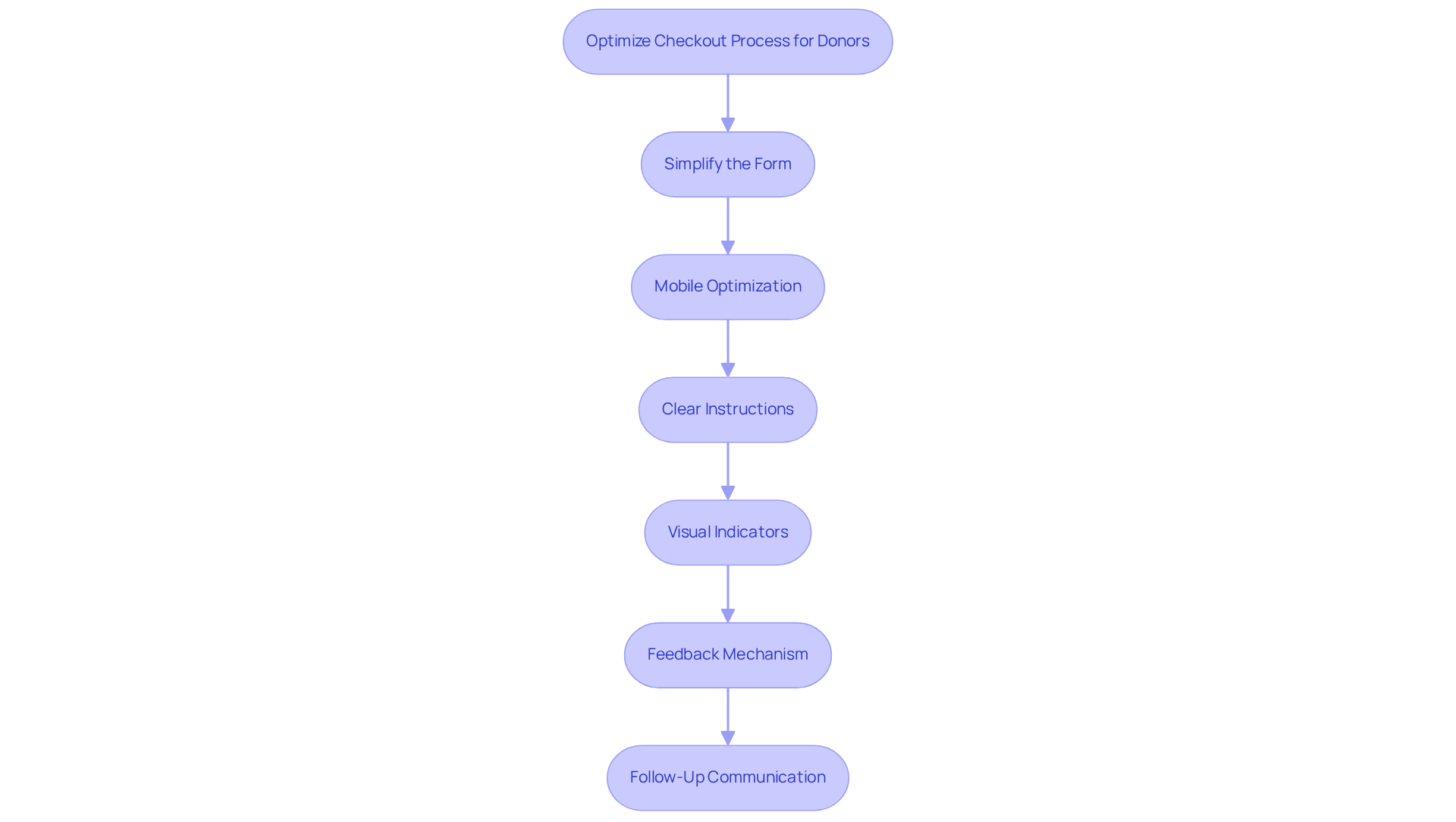 Each box represents a strategy to improve the donor checkout experience. Follow the arrows to see how these strategies work together to create a seamless process.