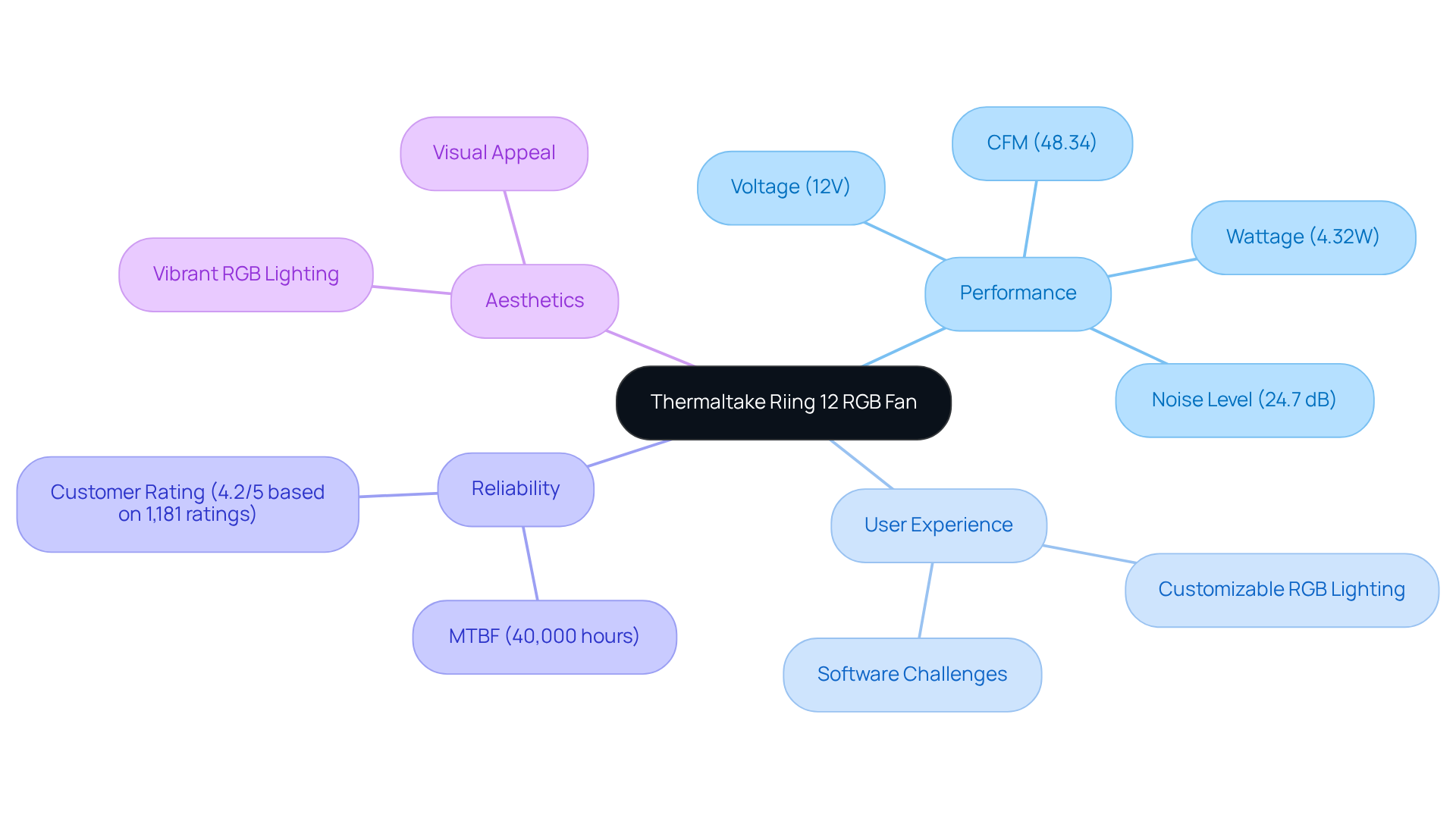 The central node represents the fan, while branches show its key features. Each feature is connected to the main idea, helping you understand how they contribute to the fan's performance and user experience.