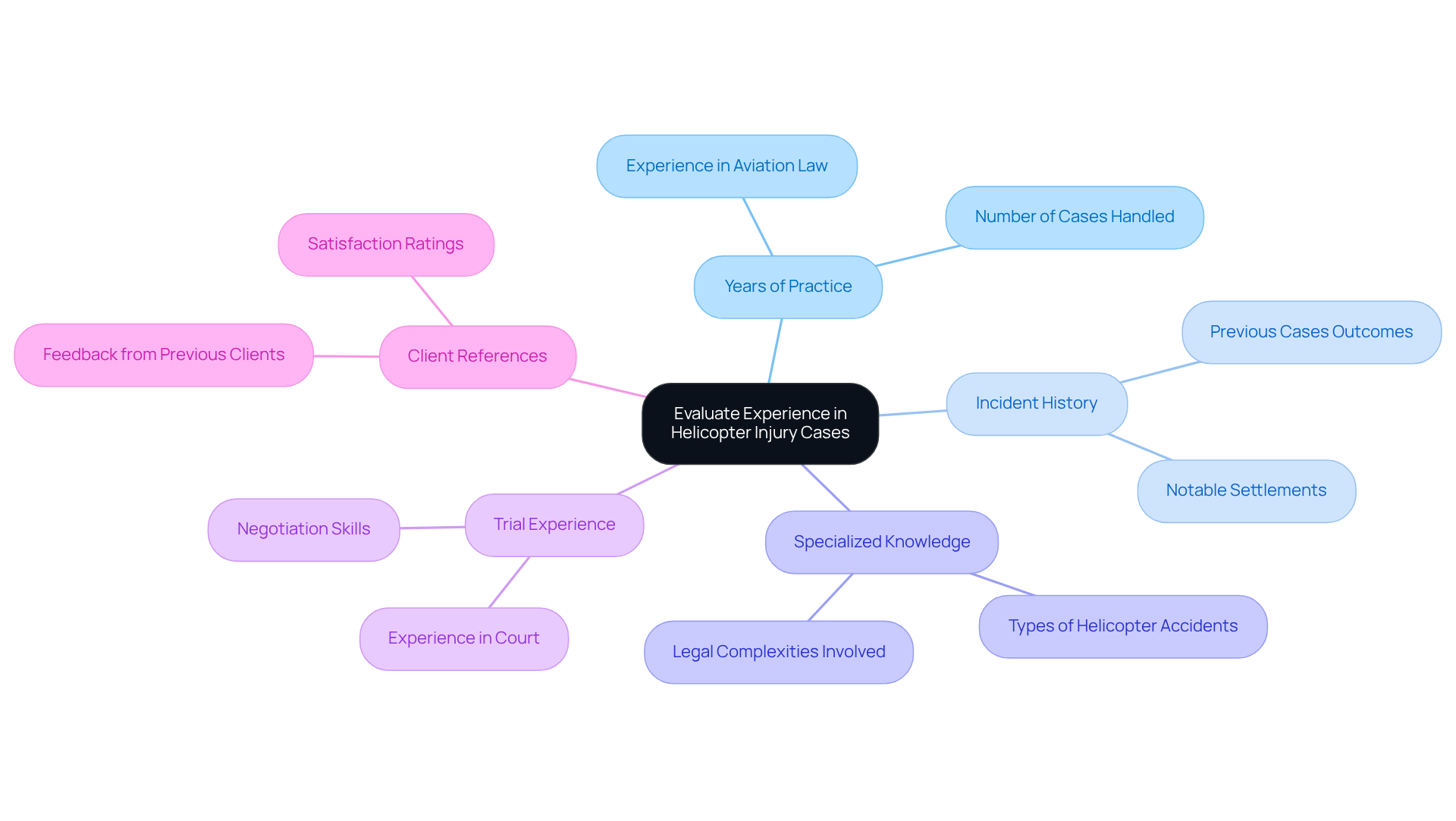 Start at the center with the main topic of evaluating lawyers. Each branch represents a key area to consider when choosing a lawyer, and you can follow the branches to see specific questions or criteria that will help you make an informed decision.