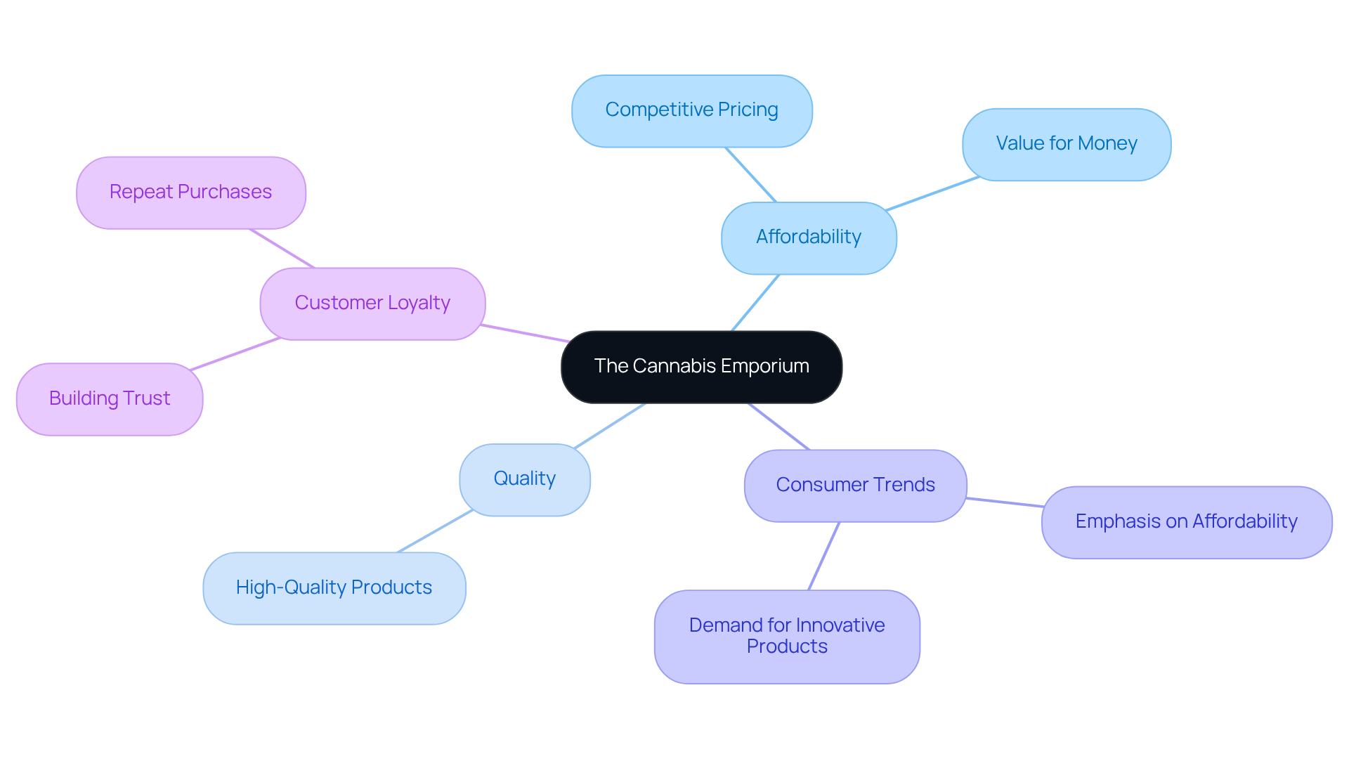 Begin at the center with The Cannabis Emporium, explore how affordability and quality connect with consumer trends and customer loyalty, and discover the offerings that meet your needs. Begin at the center with The Cannabis Emporium, explore how affordability and quality connect with consumer trends and customer loyalty, and discover the offerings that meet your needs.