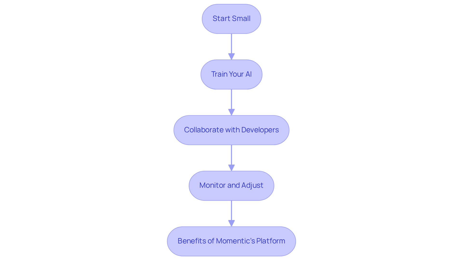 Each box represents a step in the process of integrating AI assertions. Follow the arrows to see how to implement these practices effectively, leading to improved efficiency and reliability in your development cycle. Each box represents a step in the process of integrating AI assertions. Follow the arrows to see how to implement these practices effectively, leading to improved efficiency and reliability in your development cycle.