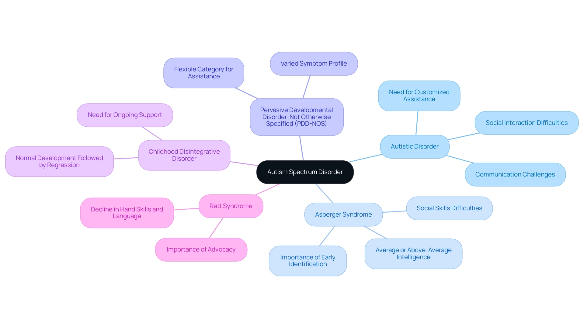 Each branch represents a type of autism, with sub-branches detailing specific traits and considerations. Different colors denote each type for easy differentiation.