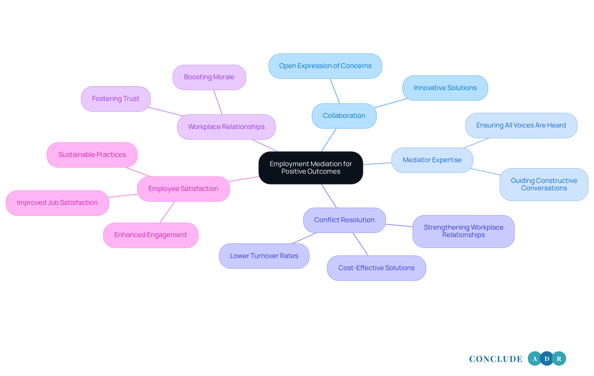 The central theme represents the overarching goal of employment mediation. Each branch highlights a key area of focus, and sub-branches illustrate specific actions or outcomes related to that focus, helping you see the interconnected benefits.
