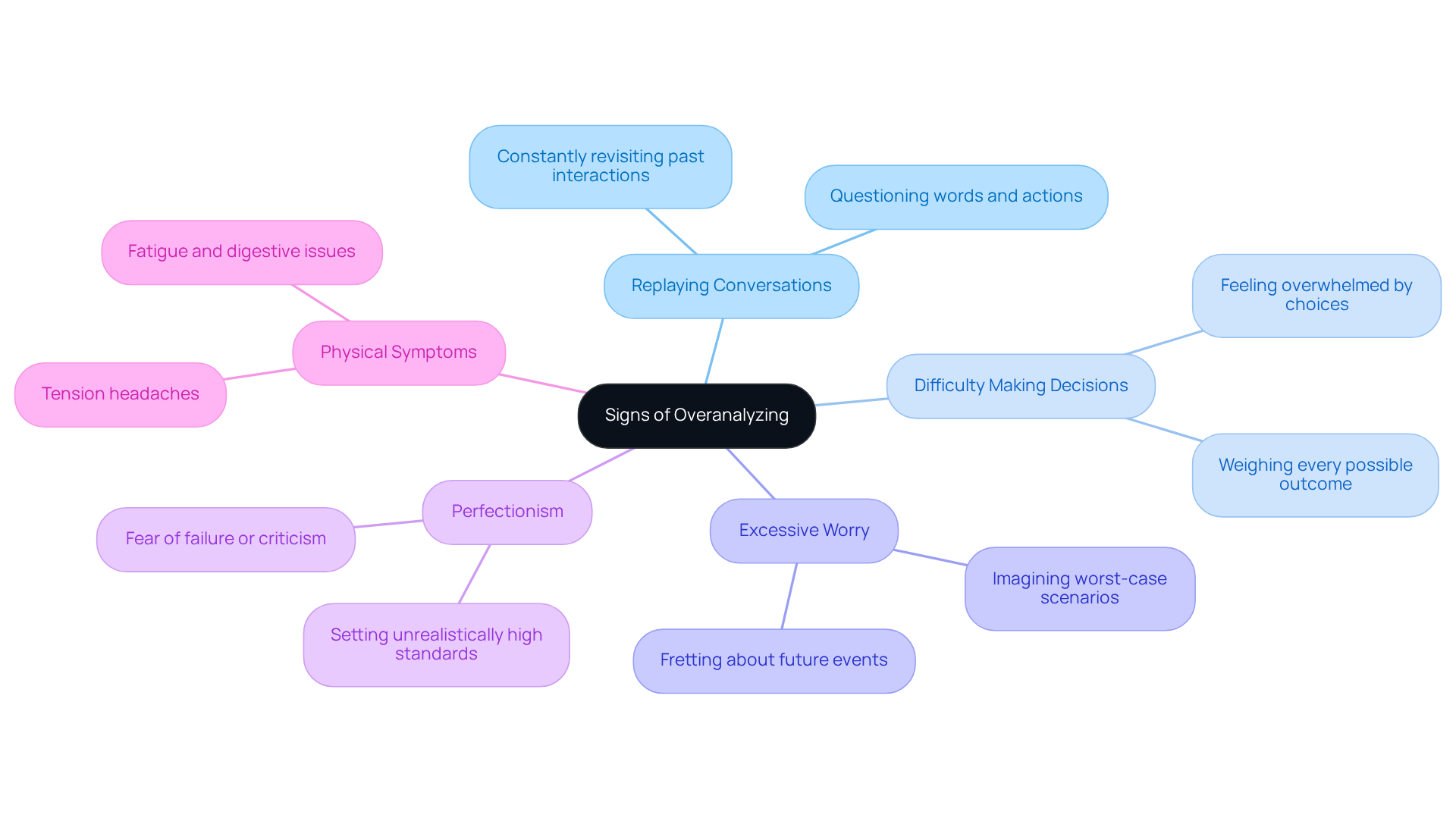The central node represents the main issue of overanalyzing, while the branches show specific signs to look out for. Each color-coded branch helps you quickly identify different aspects of overanalyzing.