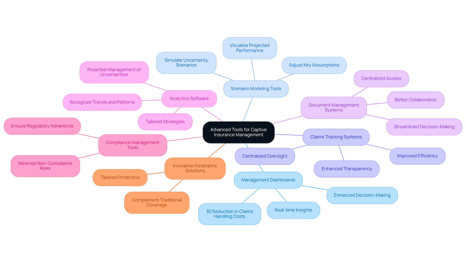 The central node represents the main theme, while each branch shows a specific tool. The sub-branches highlight the benefits of each tool, helping you understand how they contribute to effective captive insurance management.