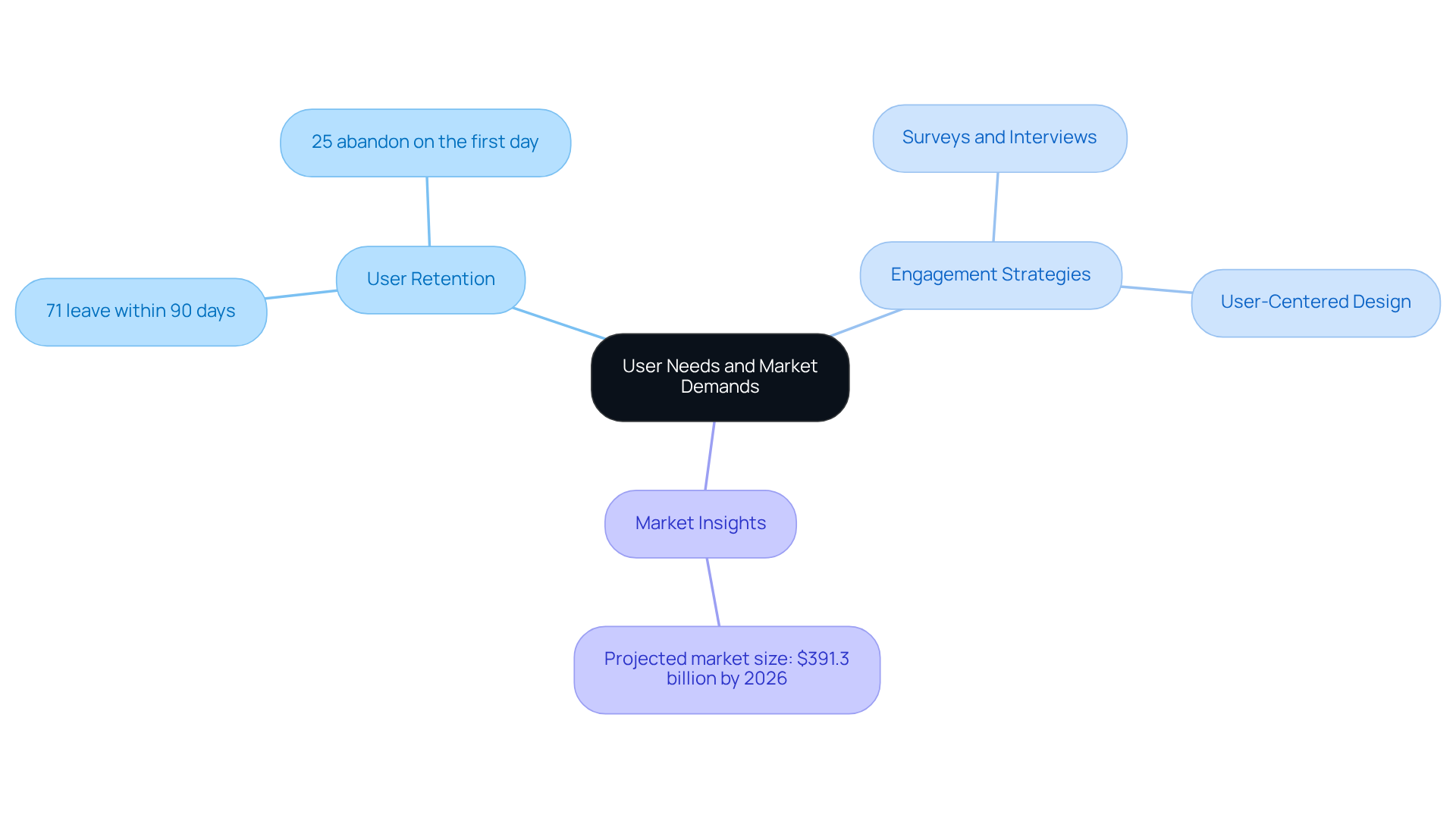 This mindmap starts with the central idea of user needs and market demands. Each branch represents a key area related to this theme, with statistics and strategies that illustrate why understanding users is crucial for app success.