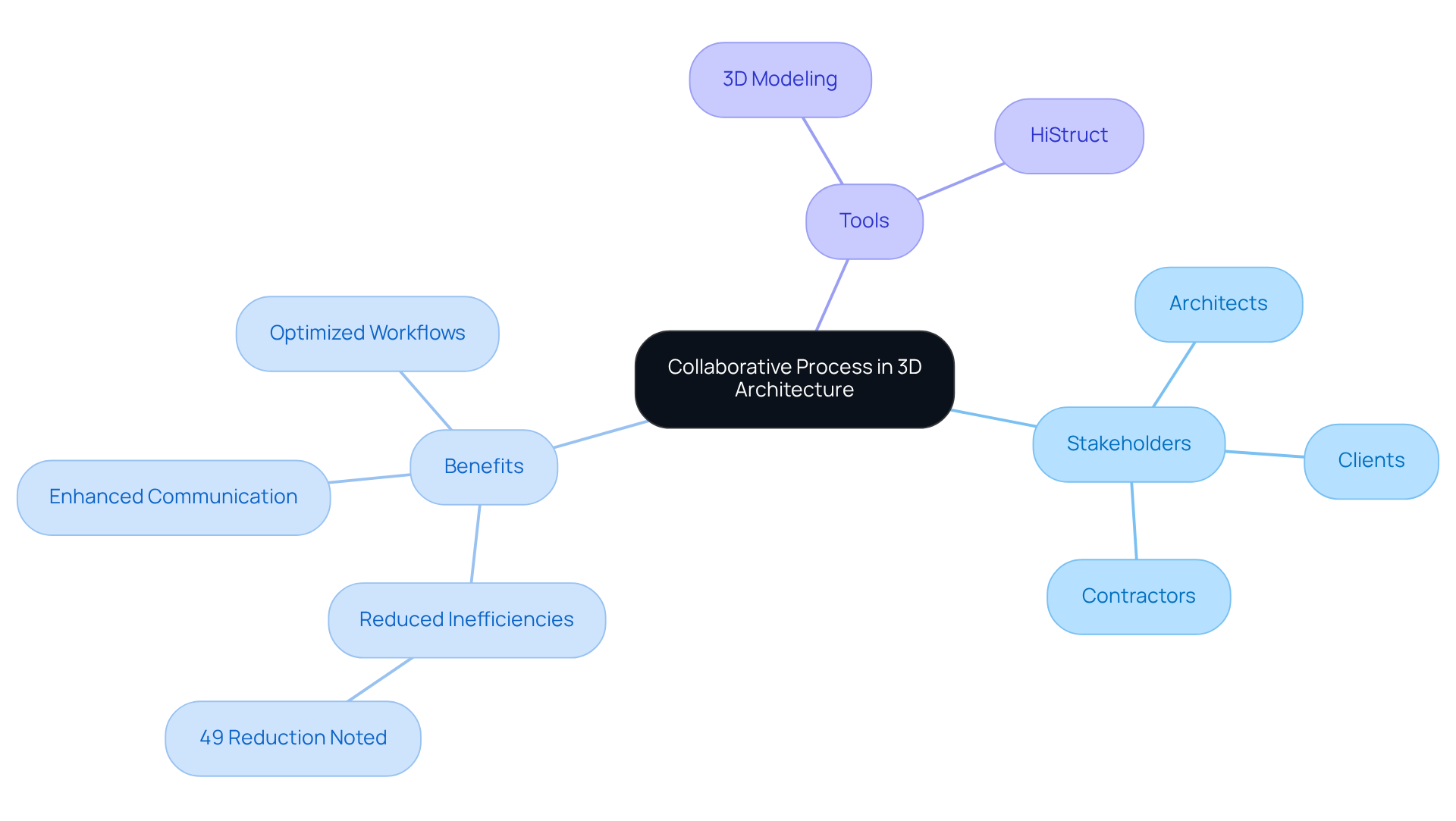 The mindmap starts with the central idea of collaborative processes in 3D architecture, branching out into stakeholders, benefits, and tools. Each branch shows how these elements connect and contribute to effective teamwork.