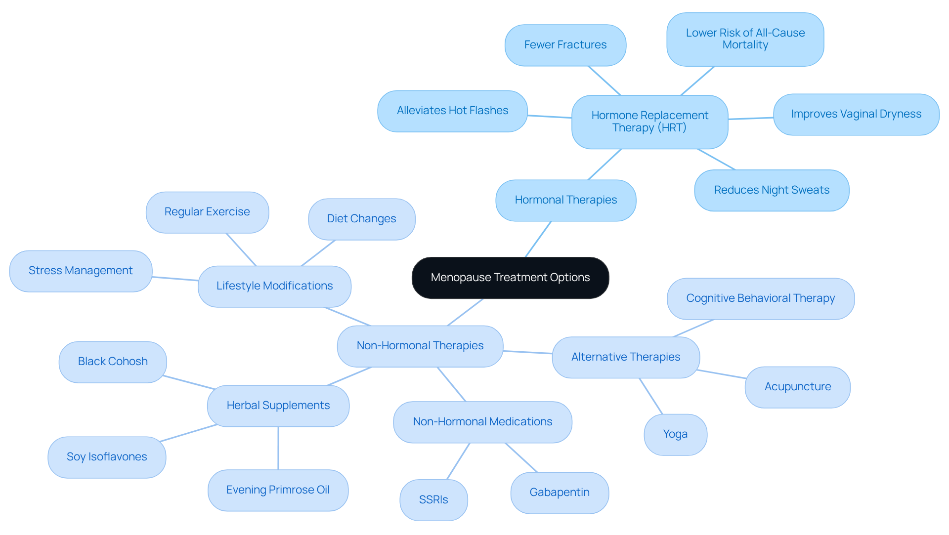 The central node represents the overall topic of menopause treatment options. Each branch shows a category of treatment, and the sub-branches provide specific details about each option. This layout helps you see all available choices at a glance.