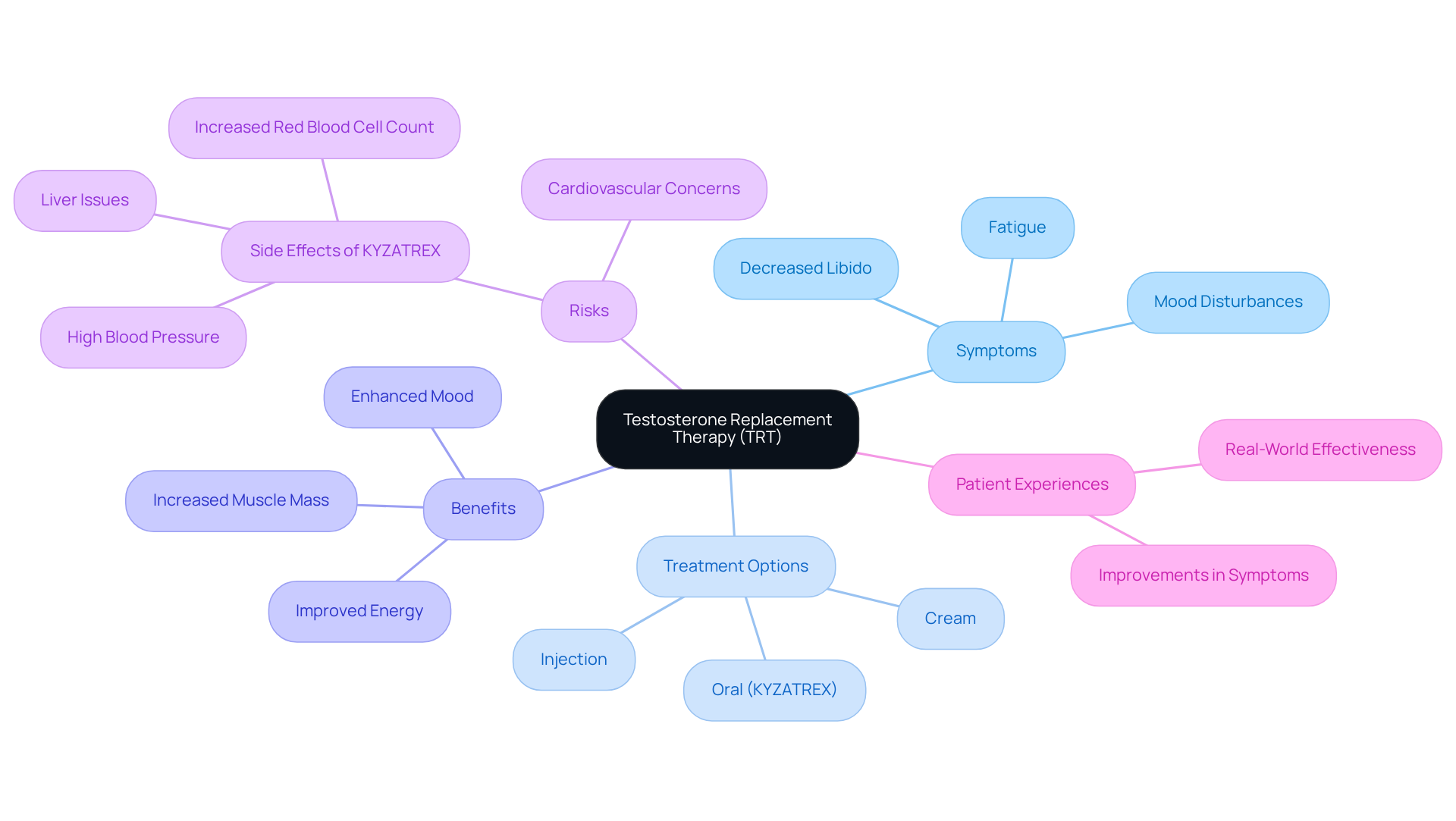This mindmap shows the various aspects of TRT. Start at the center with TRT, then explore the branches to see symptoms, treatment options, benefits, risks, and real patient experiences. Each branch helps you understand how these elements relate to TRT.