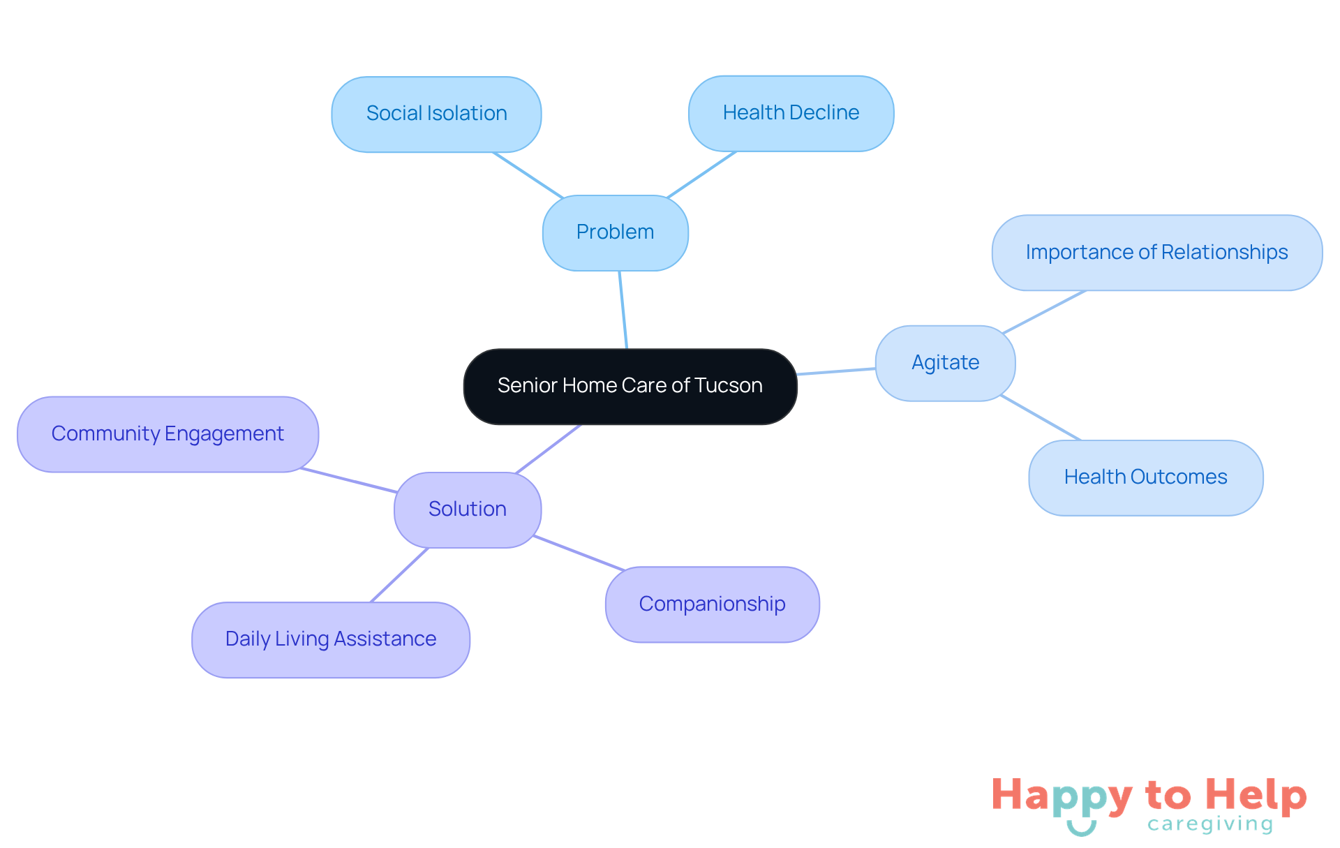 The center represents the main topic of senior home care. Each branch shows different aspects: the problem of social isolation, the importance of relationships, and the solutions offered by caregiving services. Follow the branches to see how they connect and support the overall theme.