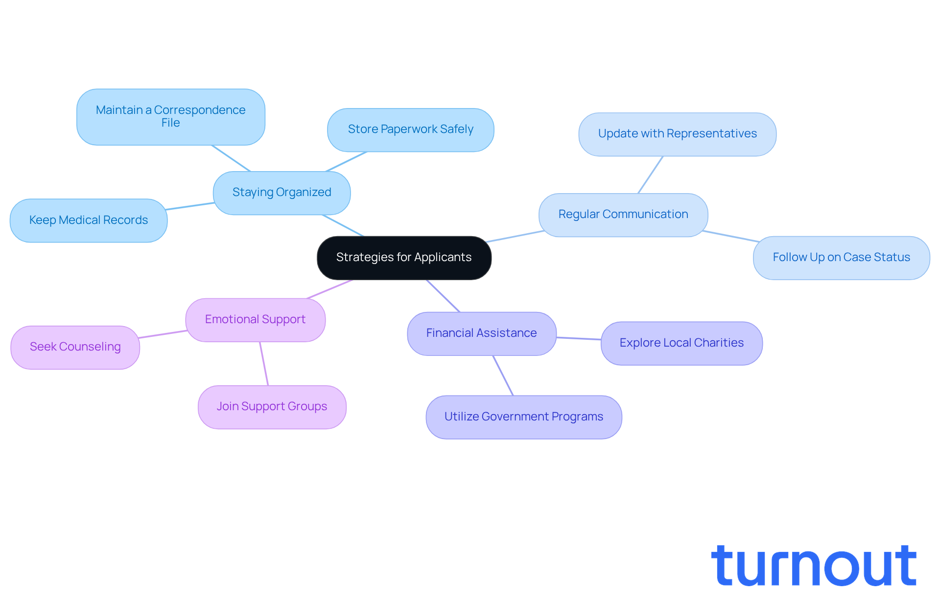 Start at the center with the main strategies, then follow the branches to see specific actions you can take to manage your situation during the waiting period.