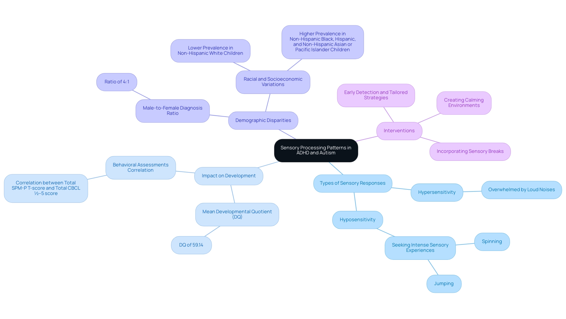 The central node represents sensory processing, with branches indicating types of responses, developmental impacts, demographic factors, and intervention strategies.