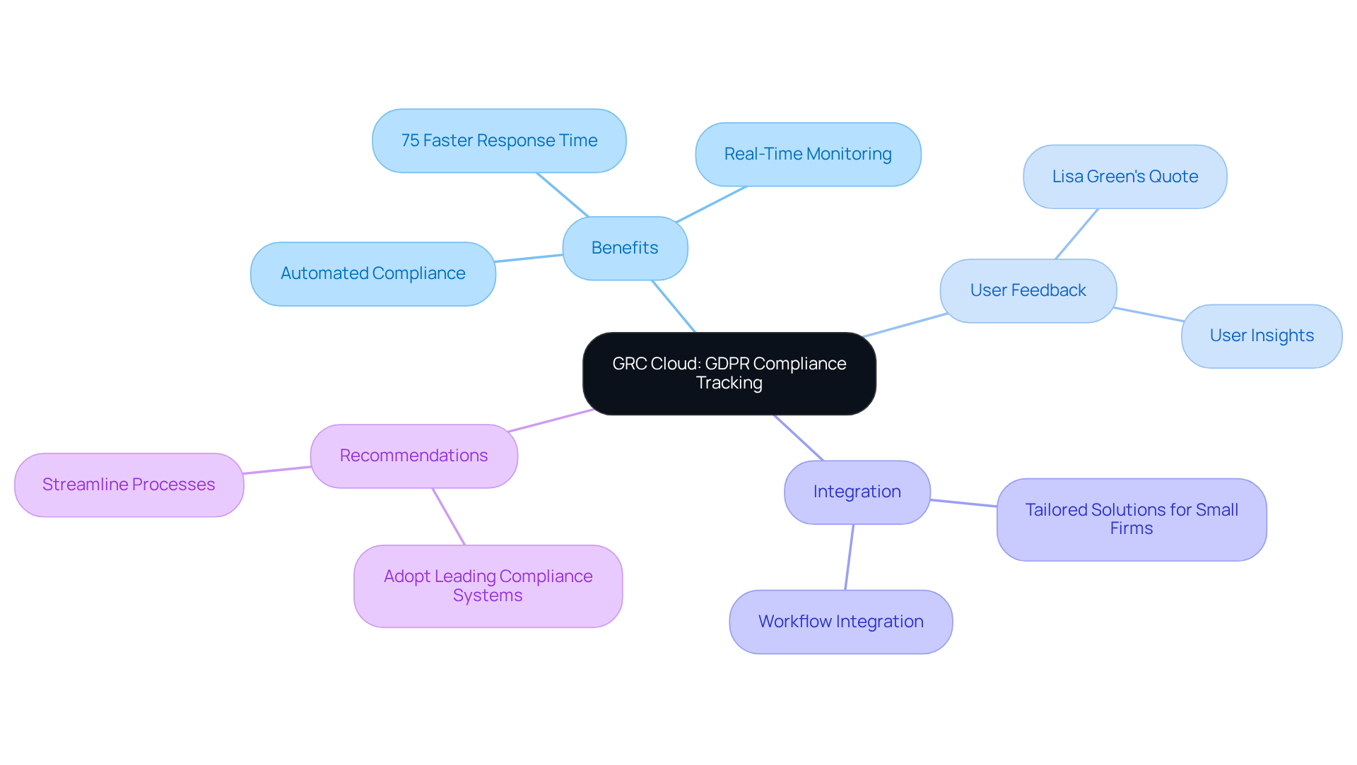 The center represents GRC Cloud, and the branches show its benefits, user experiences, and suggestions for financial organizations. Follow the branches to see how GRC Cloud can help with GDPR compliance.