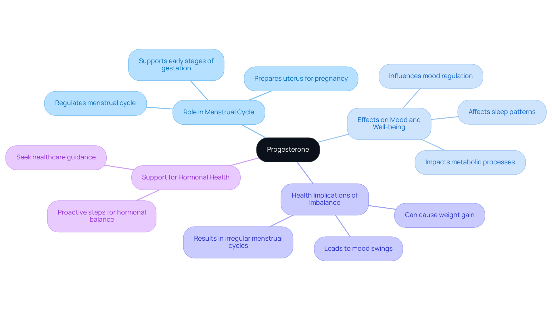 The center shows progesterone, and the branches illustrate its key roles and effects. Each color represents a different aspect, helping you understand how this hormone impacts your health.