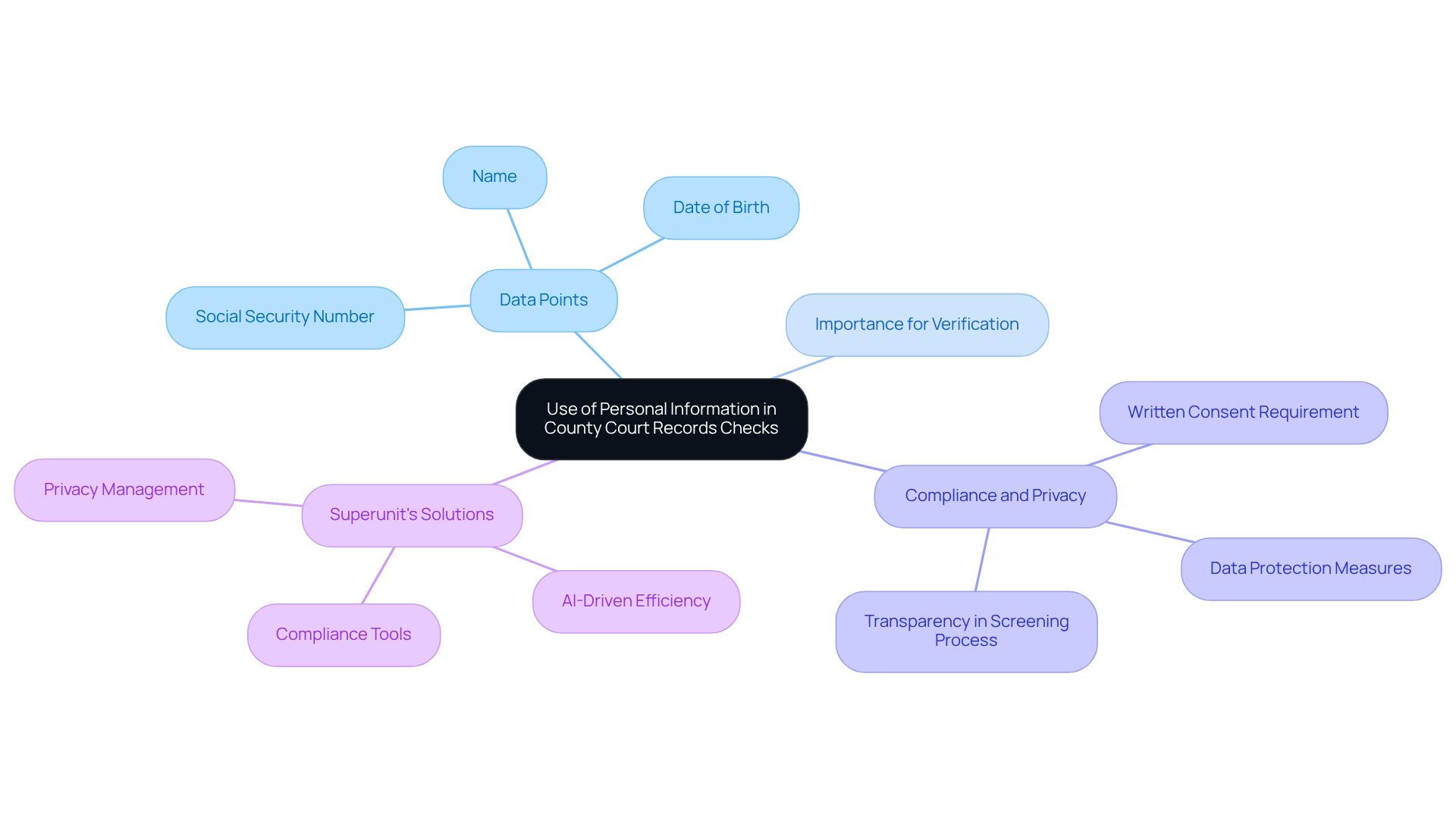 The central node represents the main topic, while the branches show the key aspects of how personal information is used, including specific data points and the importance of compliance and privacy.