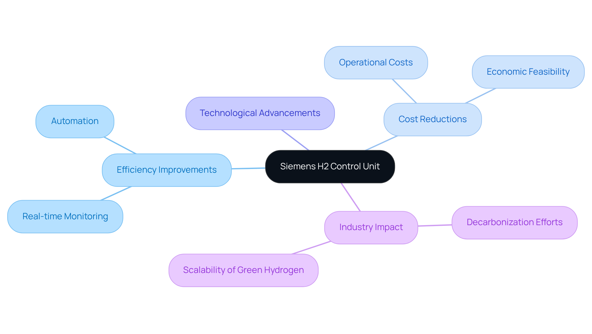 The central node represents the Siemens H2 Control Unit, with branches showing how it improves efficiency, reduces costs, and impacts the hydrogen industry. Each branch highlights a key aspect of the technology's benefits.