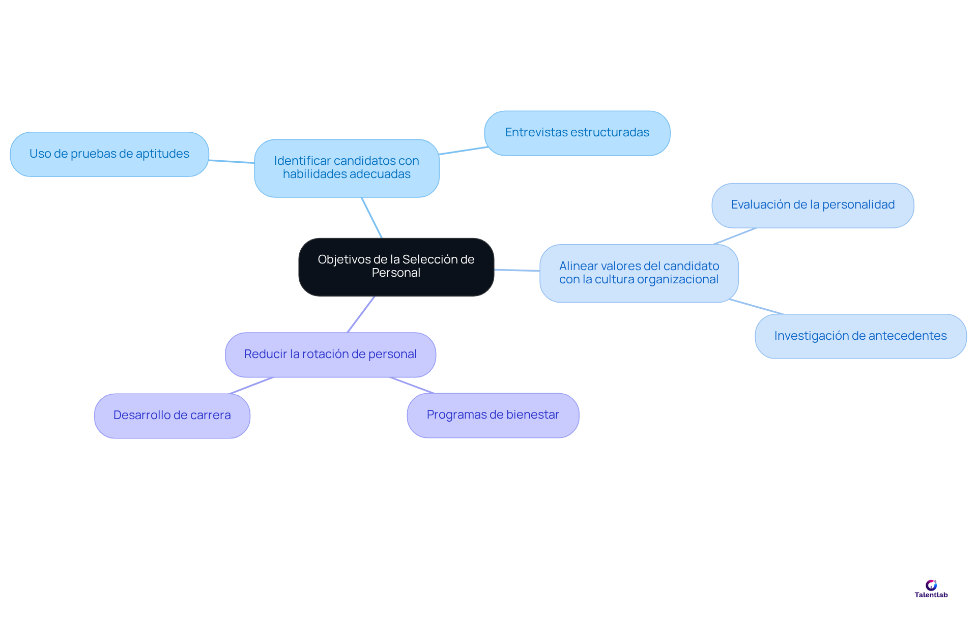El nodo central representa el objetivo general de la selección de personal, mientras que las ramas muestran los objetivos específicos que ayudan a lograr ese fin. Cada color representa un objetivo diferente, facilitando la comprensión de cómo se relacionan entre sí.
