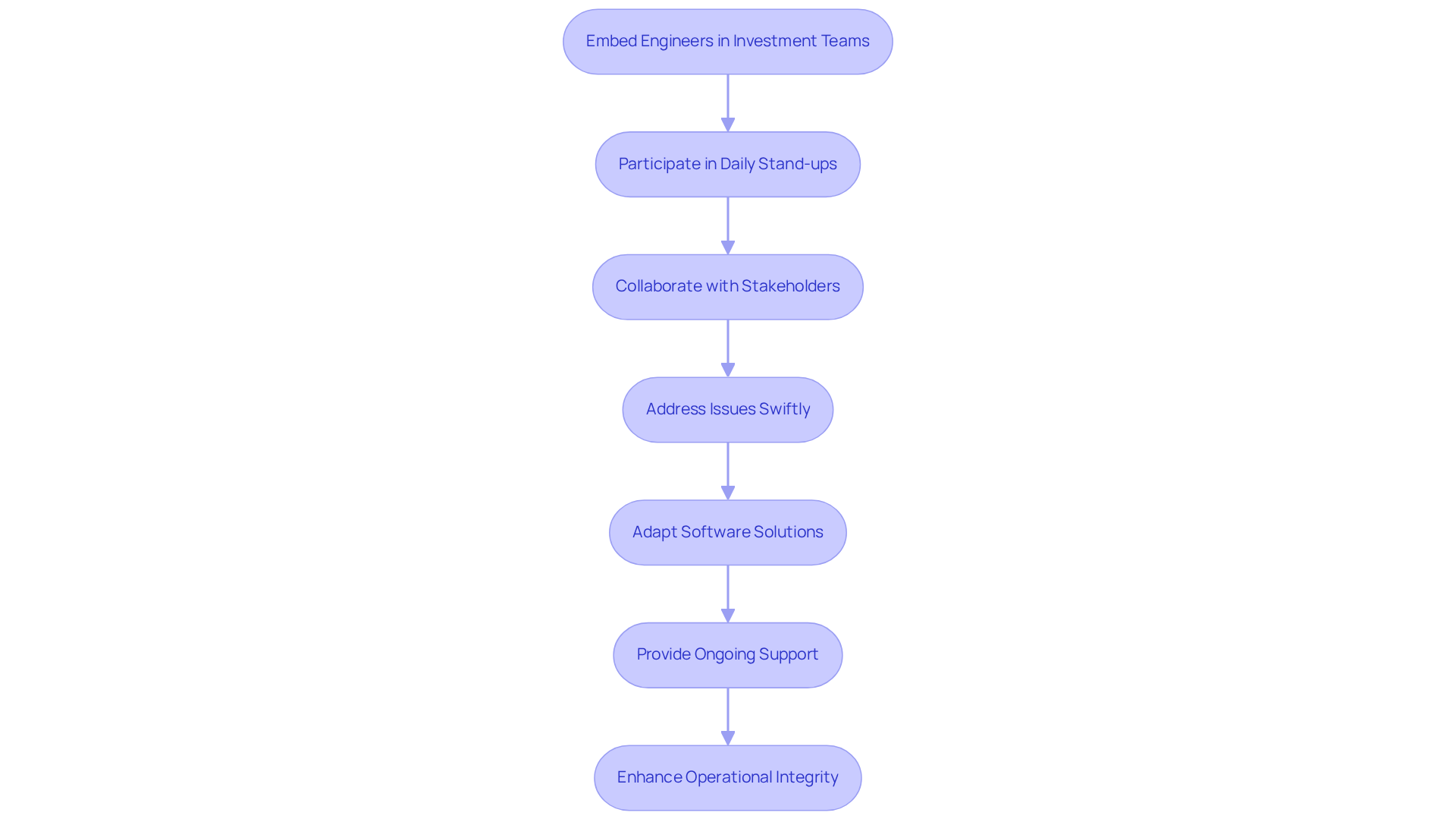This flowchart illustrates how embedding engineers into investment teams leads to improved collaboration and efficiency. Each step shows how their involvement contributes to better outcomes, from daily meetings to ongoing support.