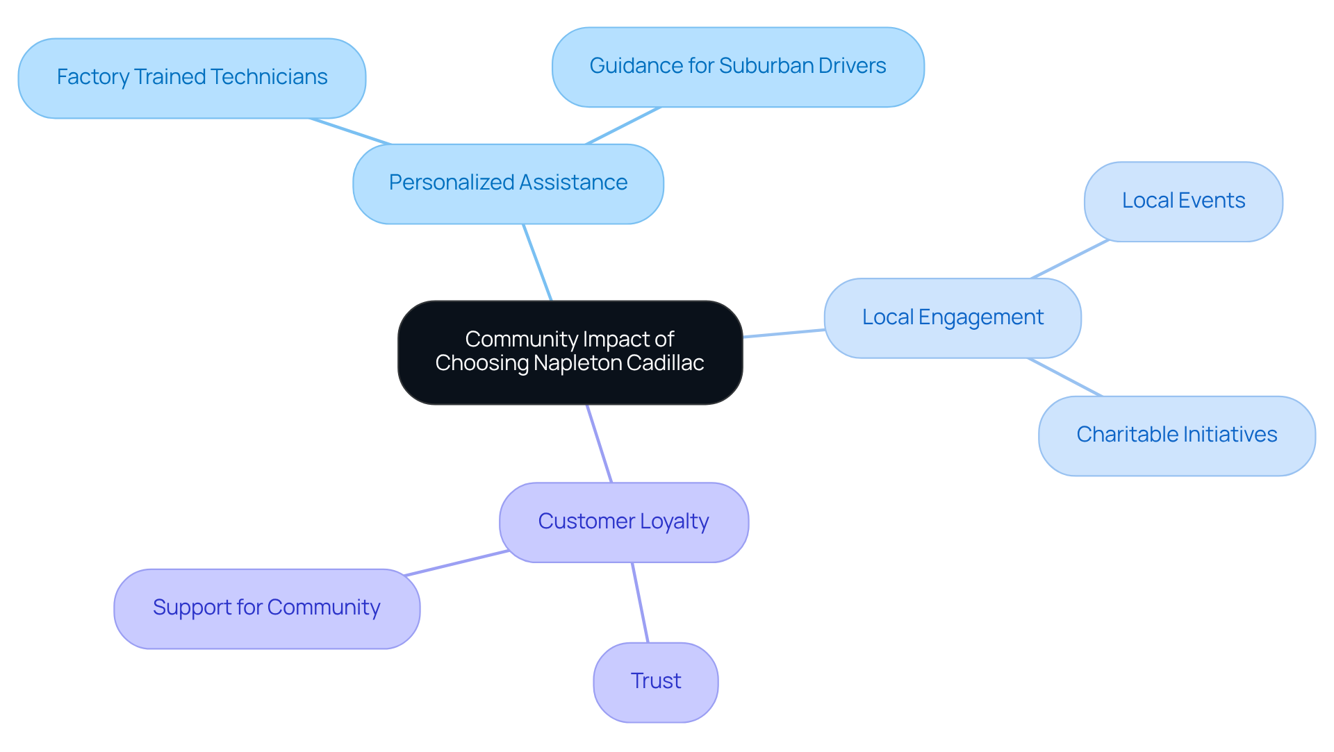 This mindmap shows how choosing Napleton Cadillac connects you with local expertise and community support. Each branch represents a key area of impact, illustrating how personalized service, local events, and customer loyalty work together to enhance your experience. This mindmap shows how choosing Napleton Cadillac connects you with local expertise and community support. Each branch represents a key area of impact, illustrating how personalized service, local events, and customer loyalty work together to enhance your experience.